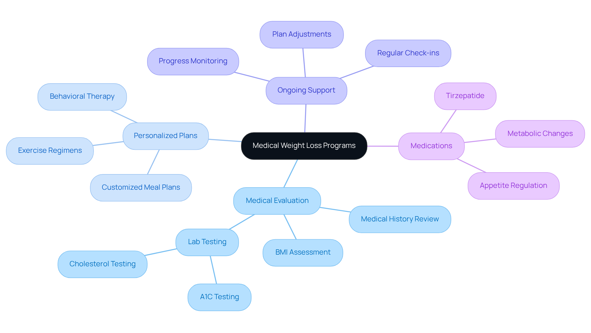 The center represents the main topic of medical weight loss programs, with branches showing the key components that contribute to successful weight management. Each branch highlights a different aspect of the program, making it easy to see how they all connect.