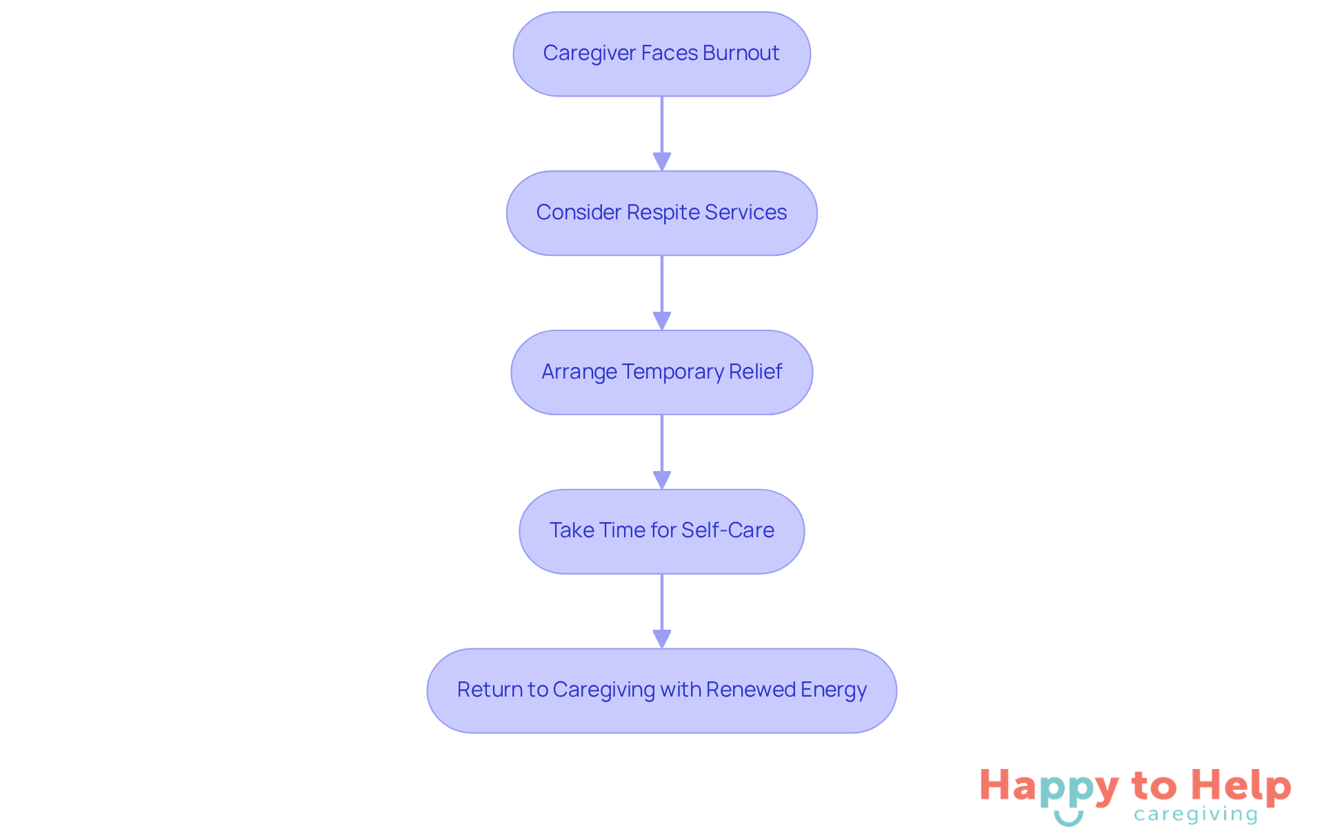 This flowchart shows the journey of a caregiver from experiencing burnout to finding relief through respite services, highlighting the importance of self-care in maintaining effective caregiving.