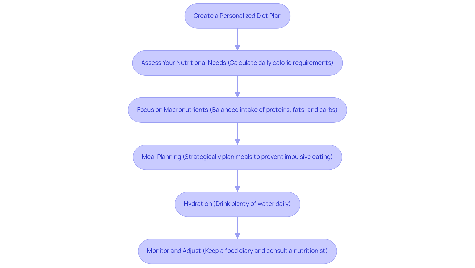 Follow the arrows to see the steps you need to take for creating your diet plan. Each box represents an important action, from assessing your needs to monitoring your progress. This flowchart guides you through the process, making it easier to achieve your fat loss goals.
