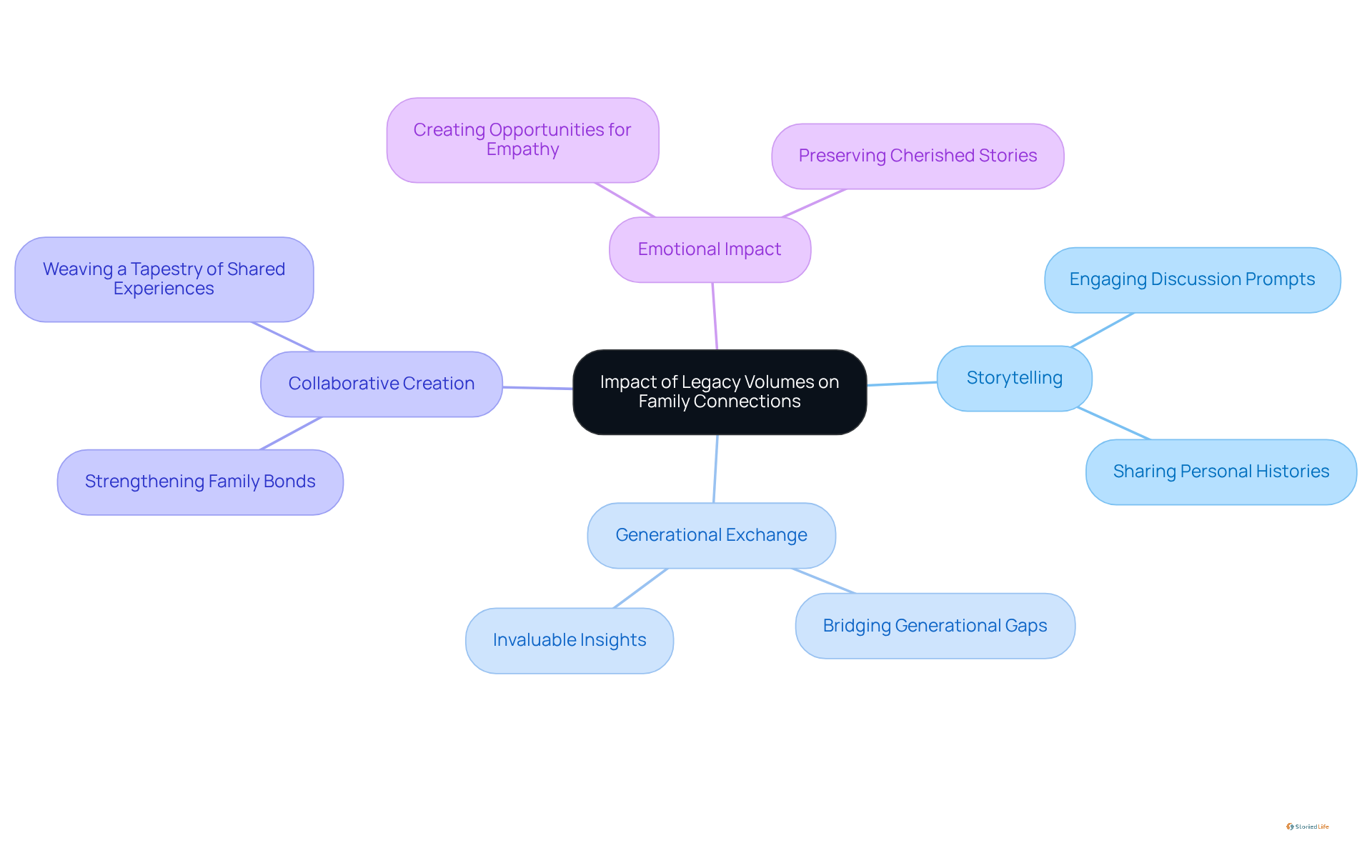 The central node represents the main idea, while the branches show different ways legacy volumes enhance family relationships. Each sub-branch provides more detail on these themes, helping you see the full picture of how storytelling and shared experiences bring families closer together.