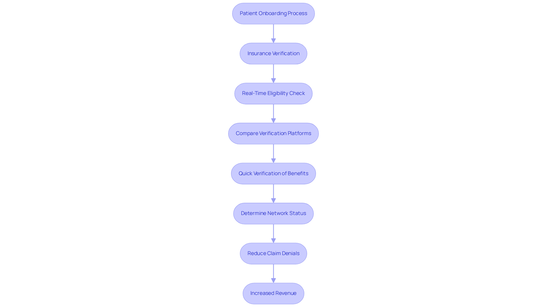 Follow the arrows to see how each step in the onboarding process connects. Starting from patient onboarding, each step shows how Sohar's solutions improve efficiency and reduce claim denials, ultimately leading to increased revenue.