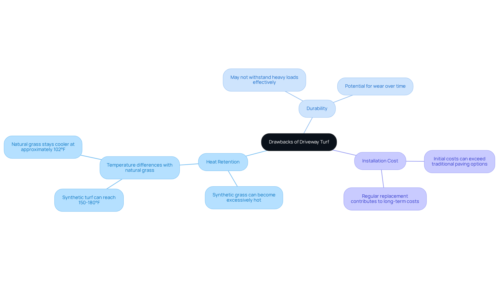 The central node represents the main topic, while the branches show specific drawbacks. Each color-coded branch helps you quickly identify the different concerns related to driveway turf. The central node represents the main topic, while the branches show specific drawbacks. Each color-coded branch helps you quickly identify the different concerns related to driveway turf.