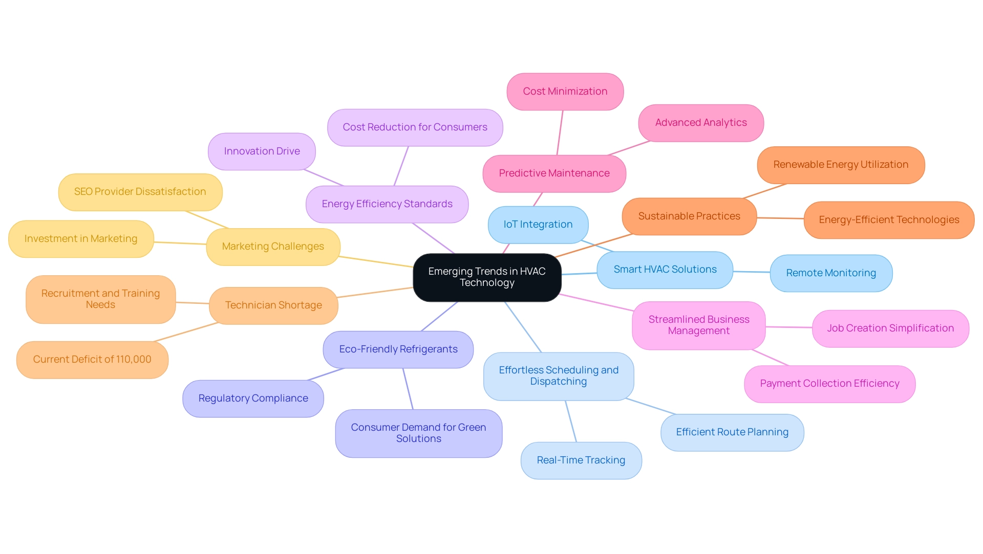 Branches represent key trends in the HVAC industry, with sub-branches detailing specific aspects or implications of each trend.