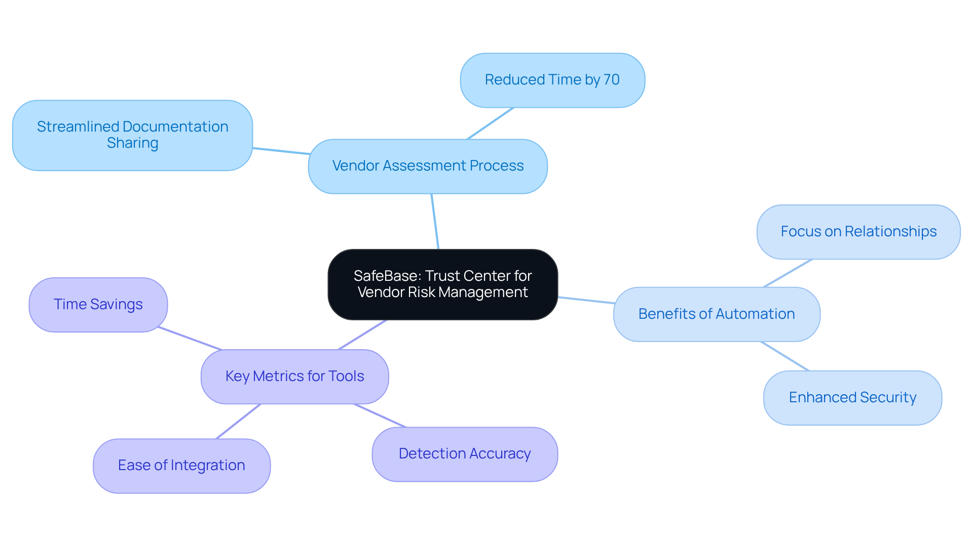 The center represents SafeBase's platform, with branches showing how it improves vendor management and the important metrics to consider when choosing security tools.