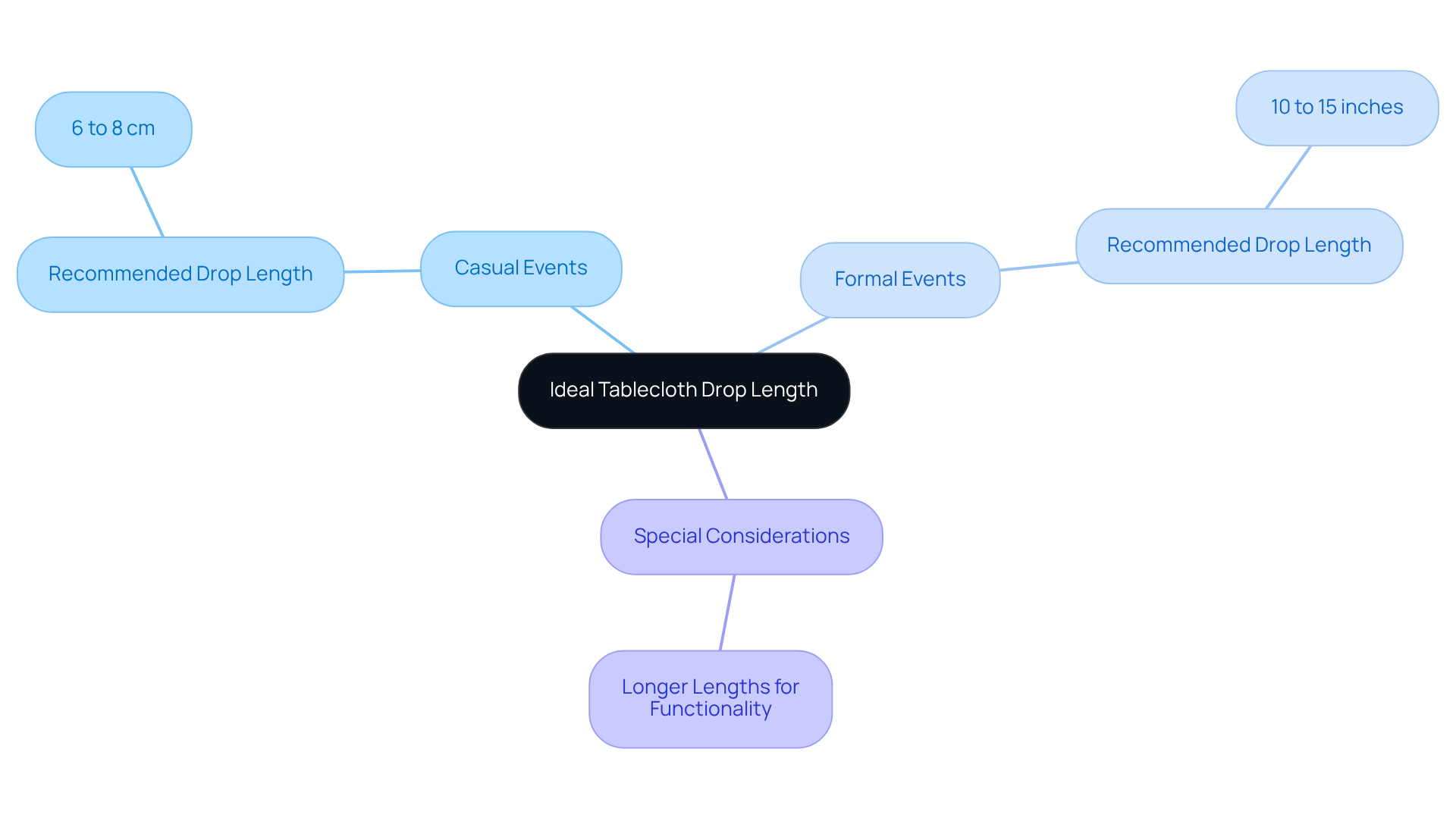 The central node represents the overall topic, while the branches show different event types and their recommended drop lengths. Each color-coded branch helps you quickly identify the appropriate length for your specific event.