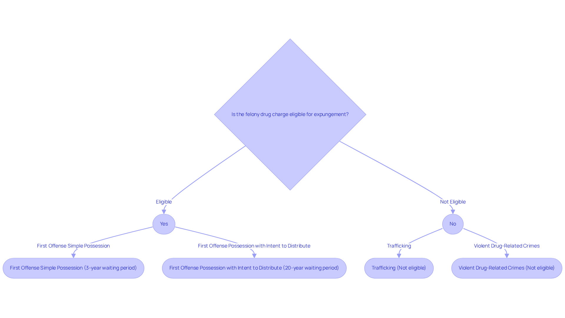 This flowchart helps you determine if your felony drug charge can be expunged. Follow the paths based on your charge type to see if you qualify and what the waiting periods are. If you see 'No', it means that charge typically cannot be cleared from your record. This flowchart helps you determine if your felony drug charge can be expunged. Follow the paths based on your charge type to see if you qualify and what the waiting periods are. If you see 'No', it means that charge typically cannot be cleared from your record.