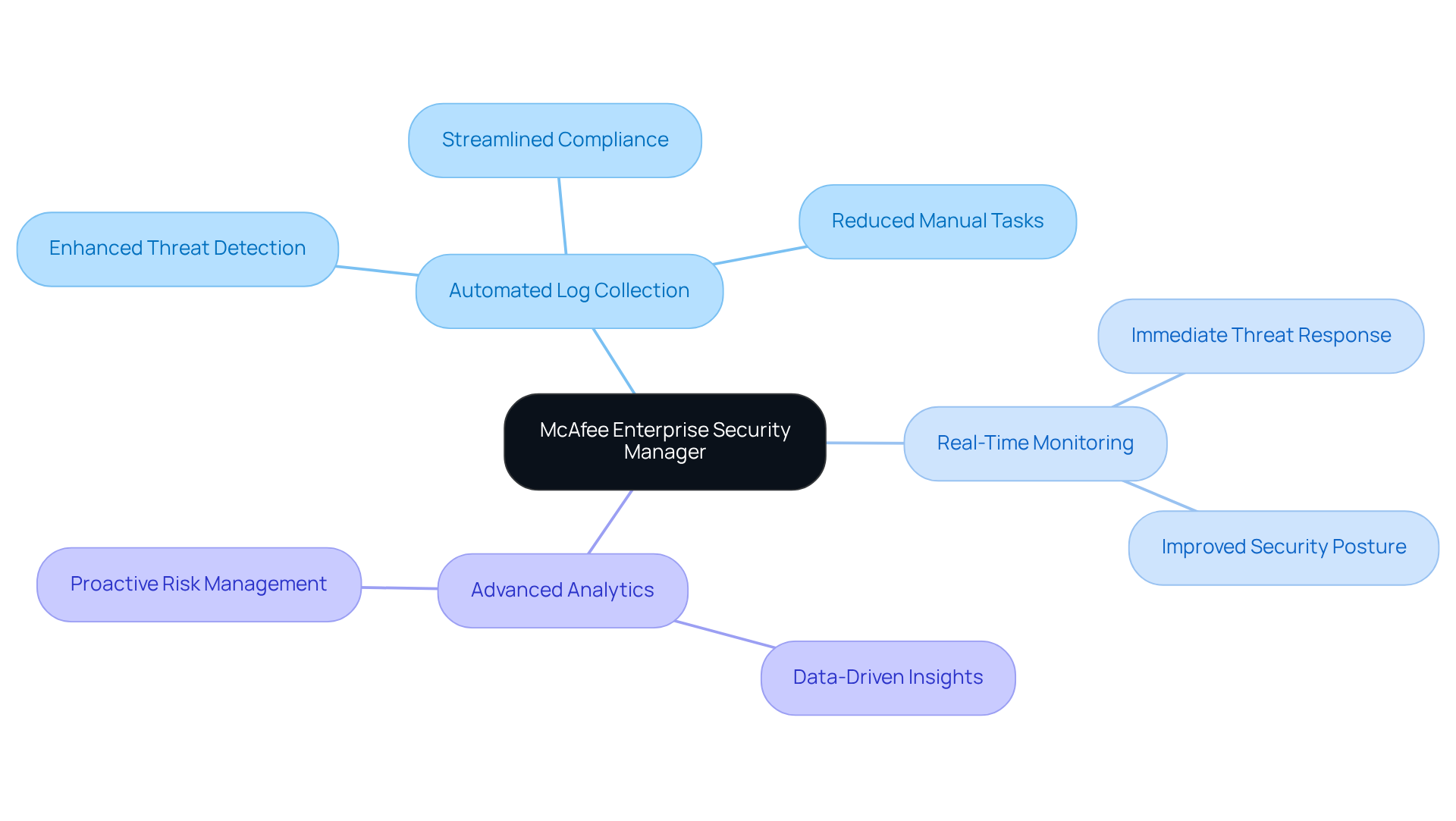 The center represents McAfee's log management solutions, with branches showing key features and their benefits. Each color-coded branch helps you understand how these elements contribute to compliance and security.
