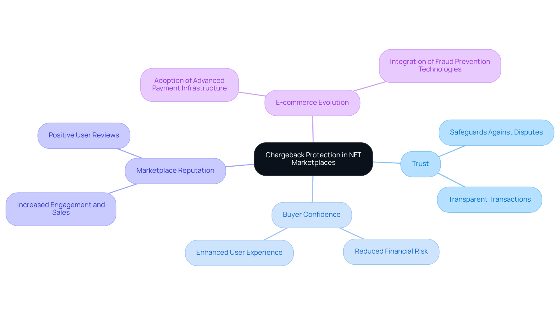 The central node represents the main theme of chargeback protection, while the branches illustrate how it influences trust, buyer confidence, and the overall success of NFT platforms.