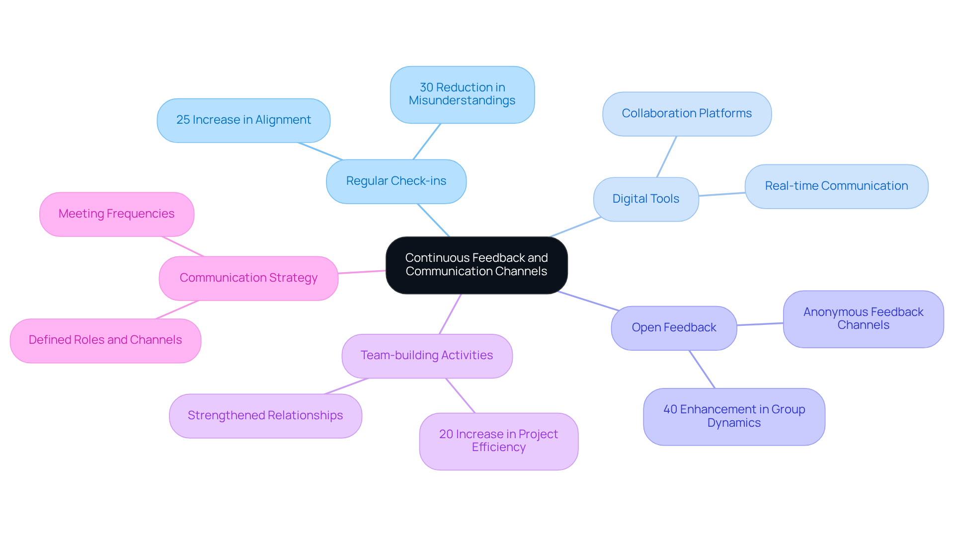 This mindmap illustrates various strategies to enhance team communication and feedback. Each branch represents a key area of focus, with sub-branches showing specific actions and their benefits. Follow the branches to see how each strategy contributes to better teamwork and project success.