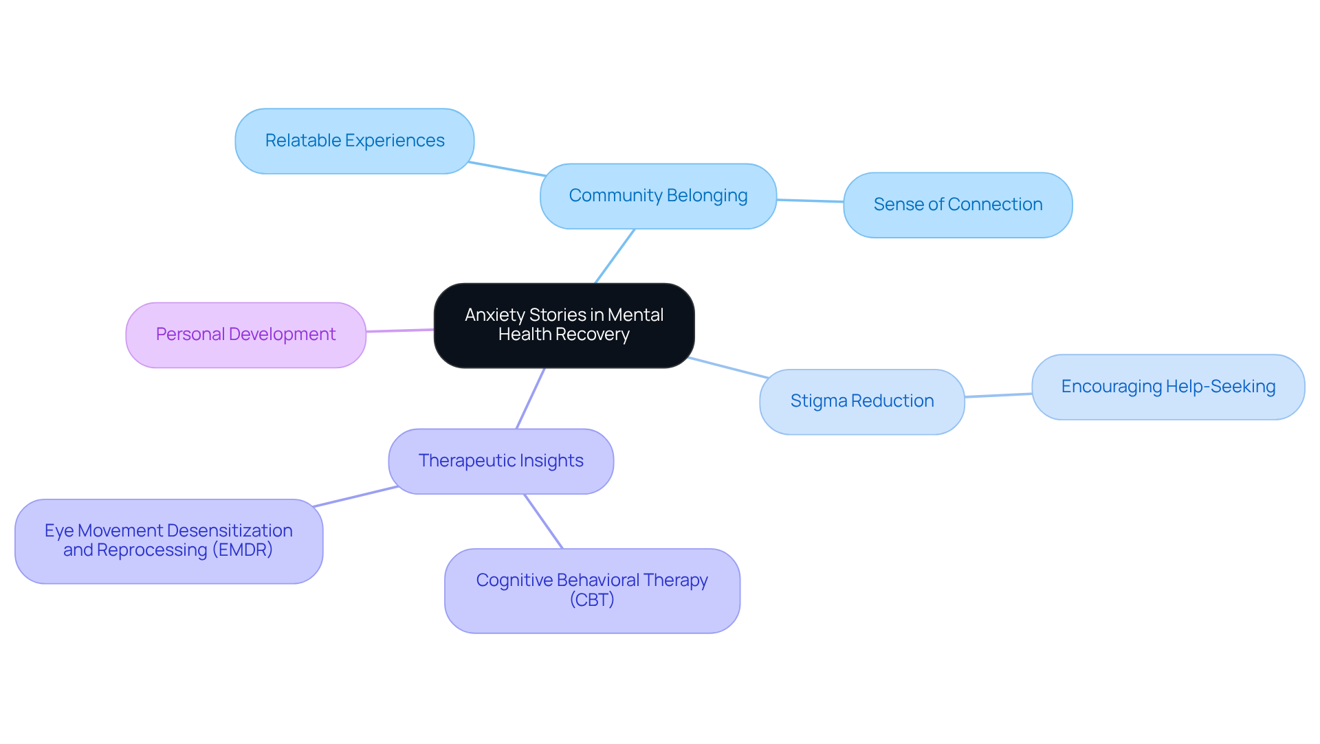This mindmap illustrates how sharing anxiety success stories can impact mental health recovery. Each branch represents a key theme related to storytelling, showing how they contribute to a sense of community, reduce stigma, and provide valuable insights for healing.