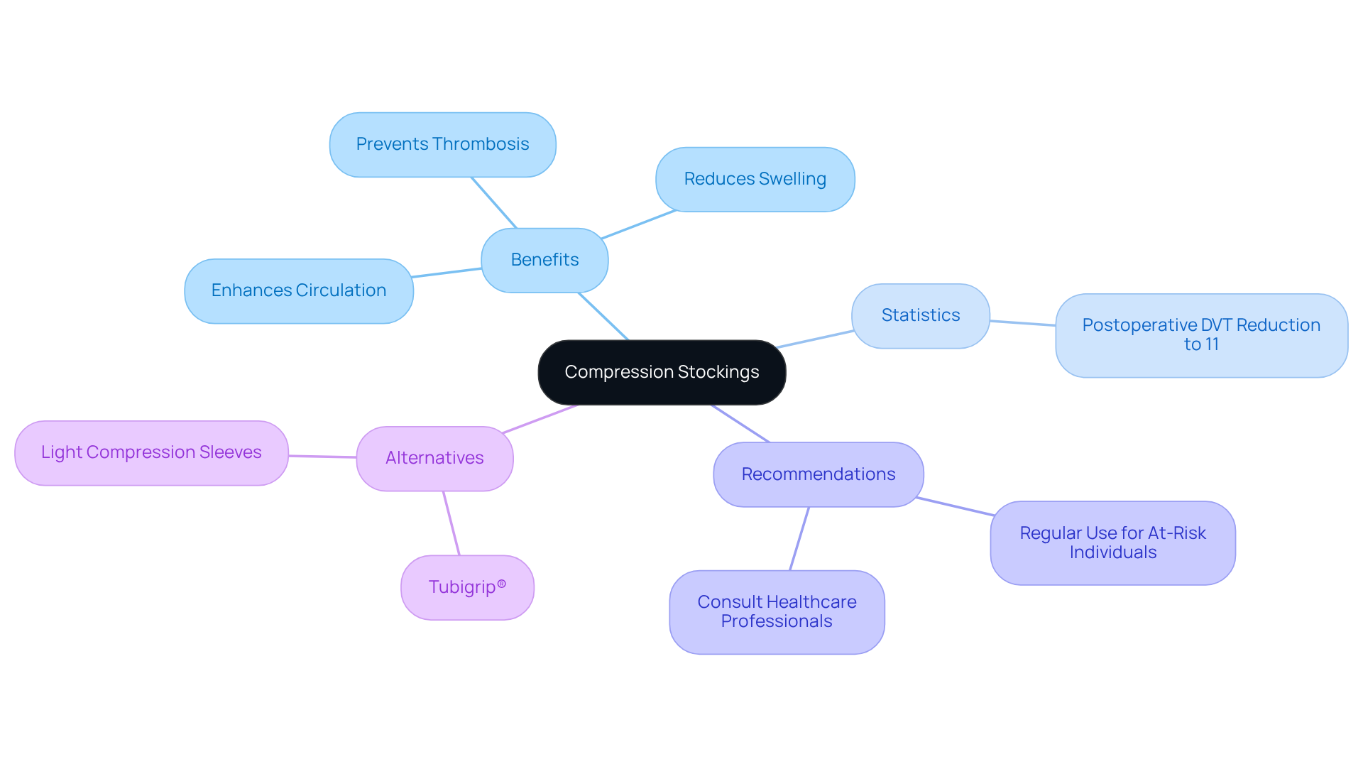 The central idea is Compression Stockings, and the branches show their benefits, important statistics, recommendations for use, and alternative options. Each branch offers a different perspective on how they help manage blood clots.