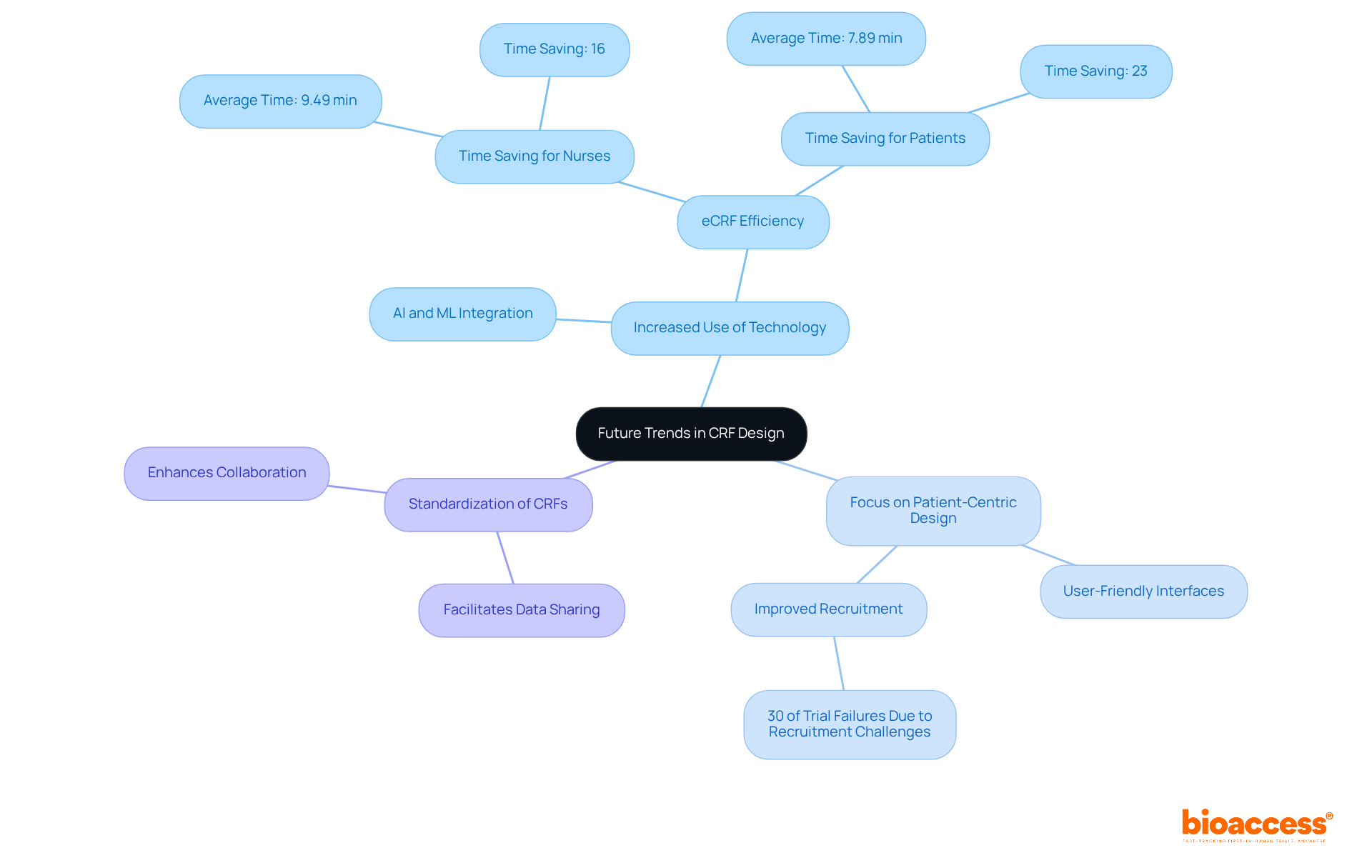 Start from the center with the main theme, then follow the branches to explore each trend. Each color represents a different trend, showing how they all connect to improve clinical research.