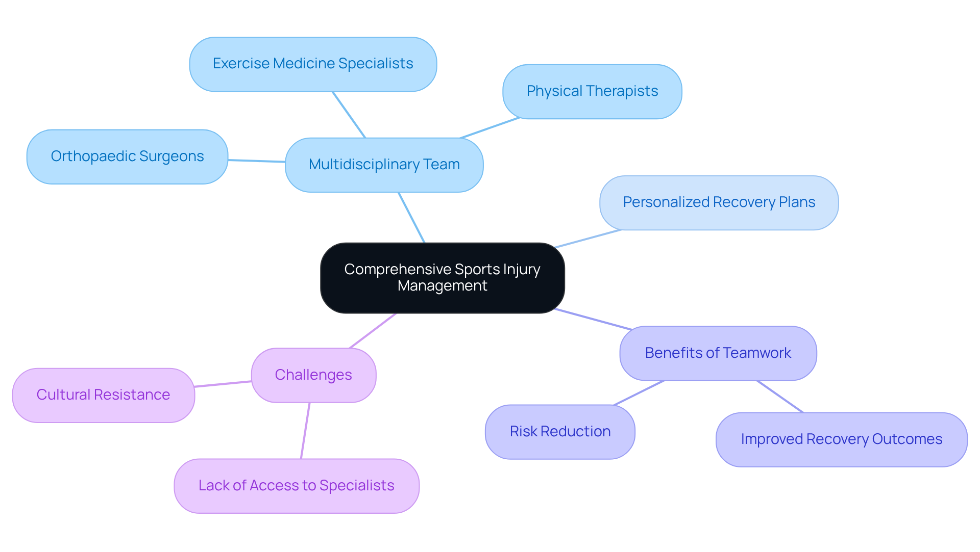 This mindmap illustrates how various professionals collaborate to manage sports injuries effectively. Each branch represents a key aspect of the approach, showing how teamwork and personalized care lead to better recovery outcomes.