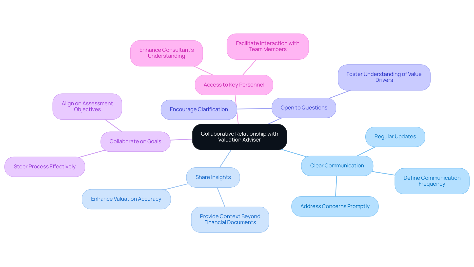 This mindmap illustrates how to build a strong partnership with your valuation adviser. Start at the center with the main idea, then follow the branches to explore each strategy. Each branch represents a key area of focus, and the sub-branches provide actionable tips to enhance collaboration. This mindmap illustrates how to build a strong partnership with your valuation adviser. Start at the center with the main idea, then follow the branches to explore each strategy. Each branch represents a key area of focus, and the sub-branches provide actionable tips to enhance collaboration.