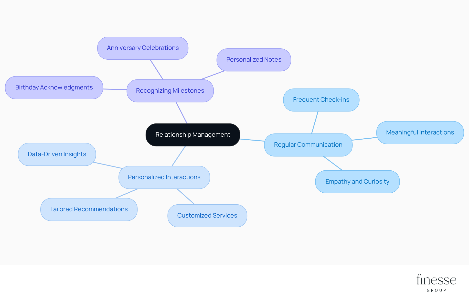The center represents the main goal of relationship management. Each branch shows a strategy that helps achieve this goal, with further branches detailing actions or benefits that enhance these strategies.