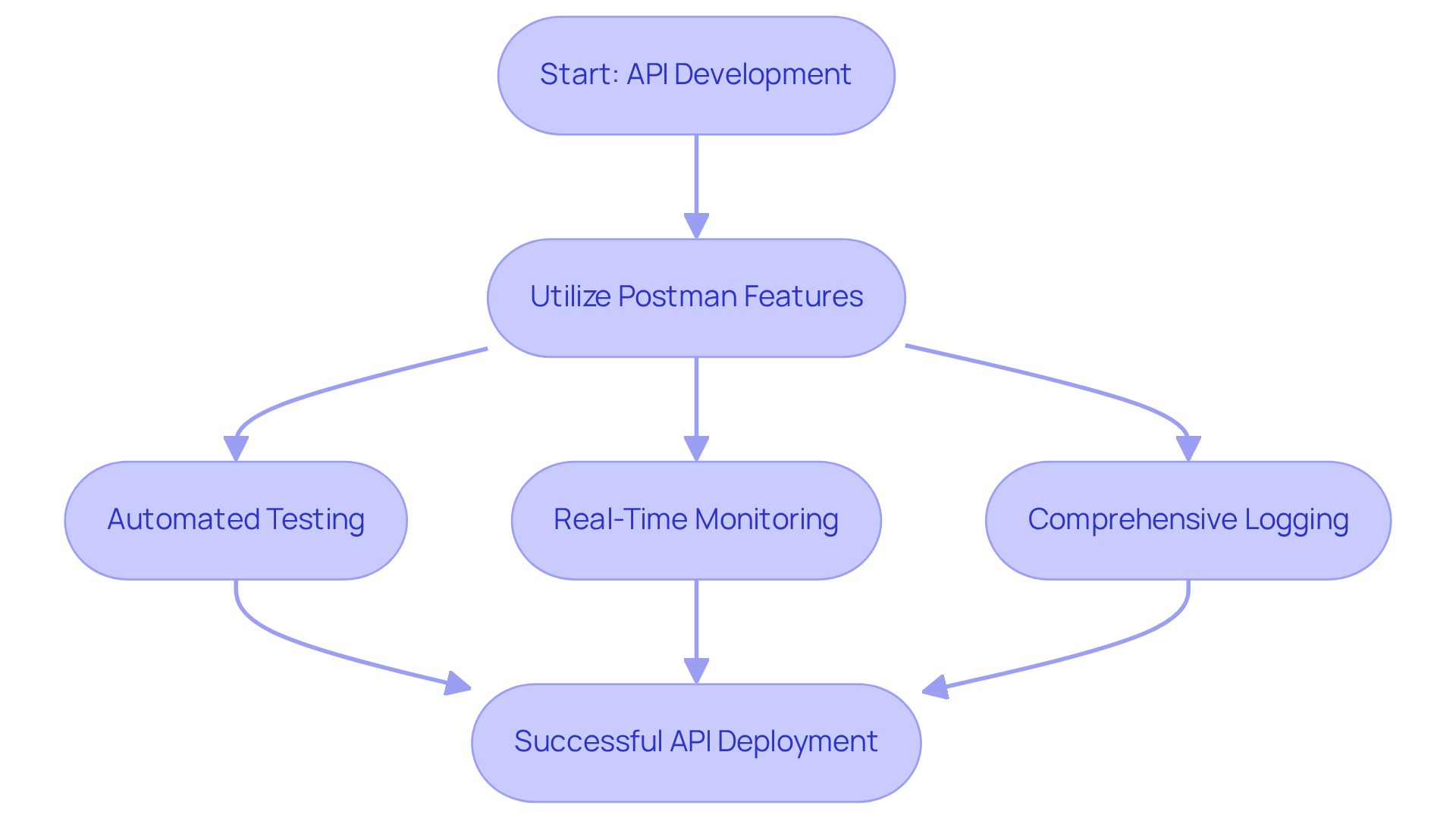 This flowchart shows how using Postman can streamline the API debugging process. Each step represents an action that leads to a successful deployment, helping teams visualize how Postman contributes to smoother launches.