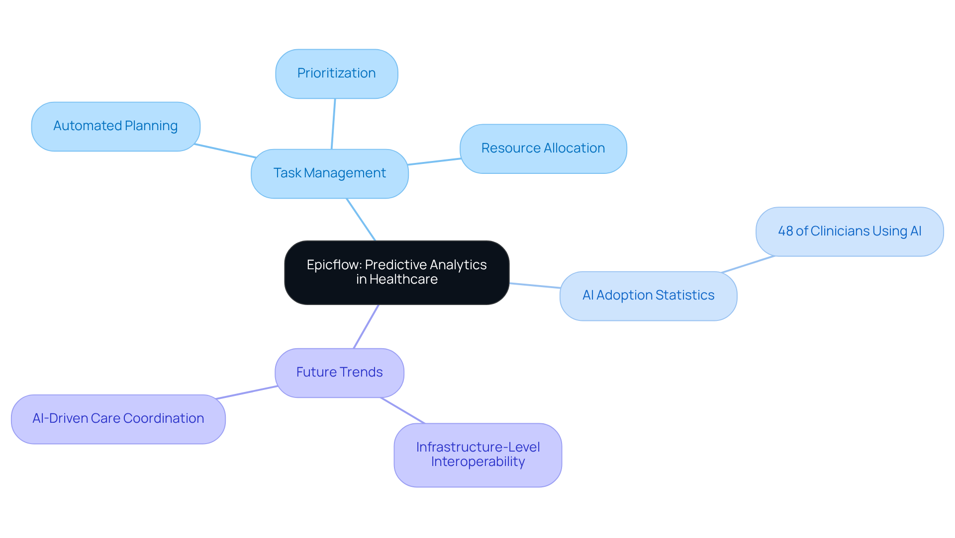 The central node represents the main topic, while branches show key areas of focus. Each sub-branch provides more detail, helping you understand how predictive analytics is shaping task management in healthcare.