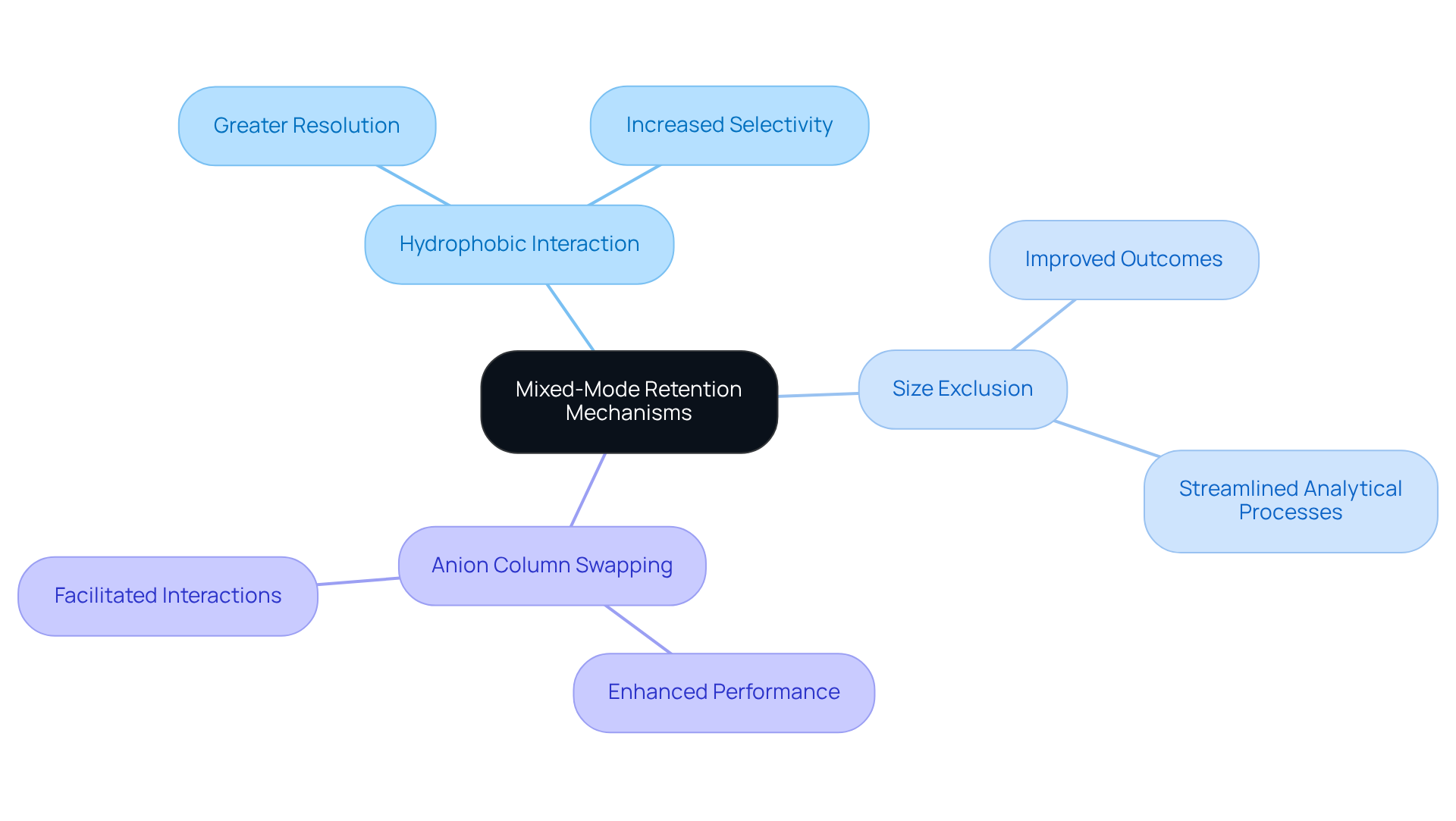 The central node represents the main concept, while branches illustrate important methods and their advantages. Follow the branches to understand how each method contributes to enhancing chromatography performance.