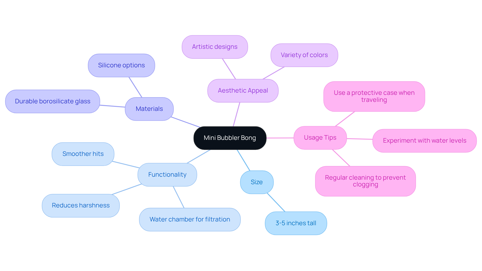 The central node represents the mini bubbler bong, while the branches show its main features. Each sub-branch provides more detail about those features, helping you understand what makes these bongs special. The central node represents the mini bubbler bong, while the branches show its main features. Each sub-branch provides more detail about those features, helping you understand what makes these bongs special.
