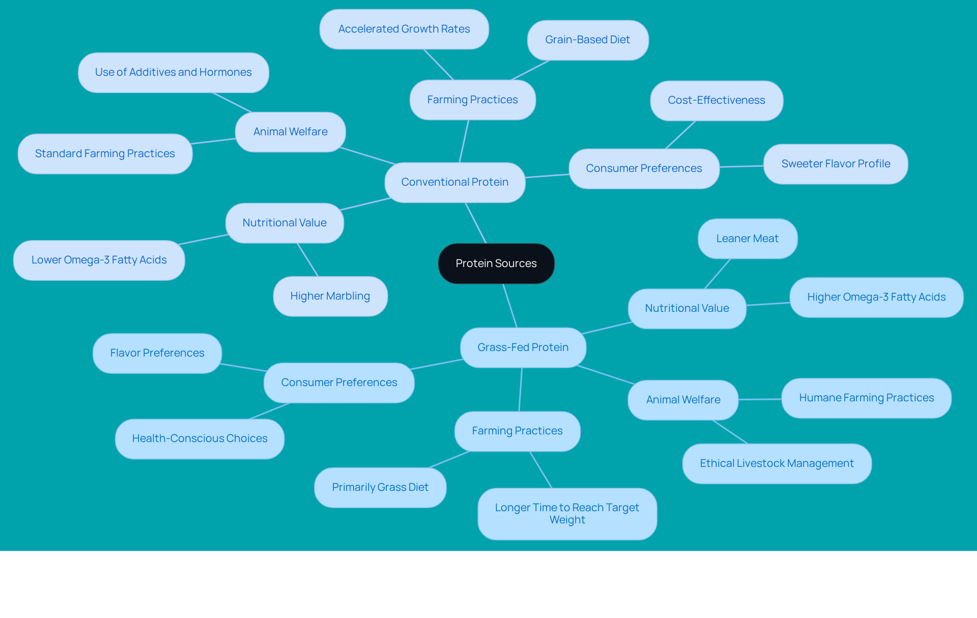 The center represents the main topic of protein sources, with branches showing the two types and their attributes. The color-coded branches help you quickly identify which points belong to grass-fed or conventional protein. The center represents the main topic of protein sources, with branches showing the two types and their attributes. The color-coded branches help you quickly identify which points belong to grass-fed or conventional protein.