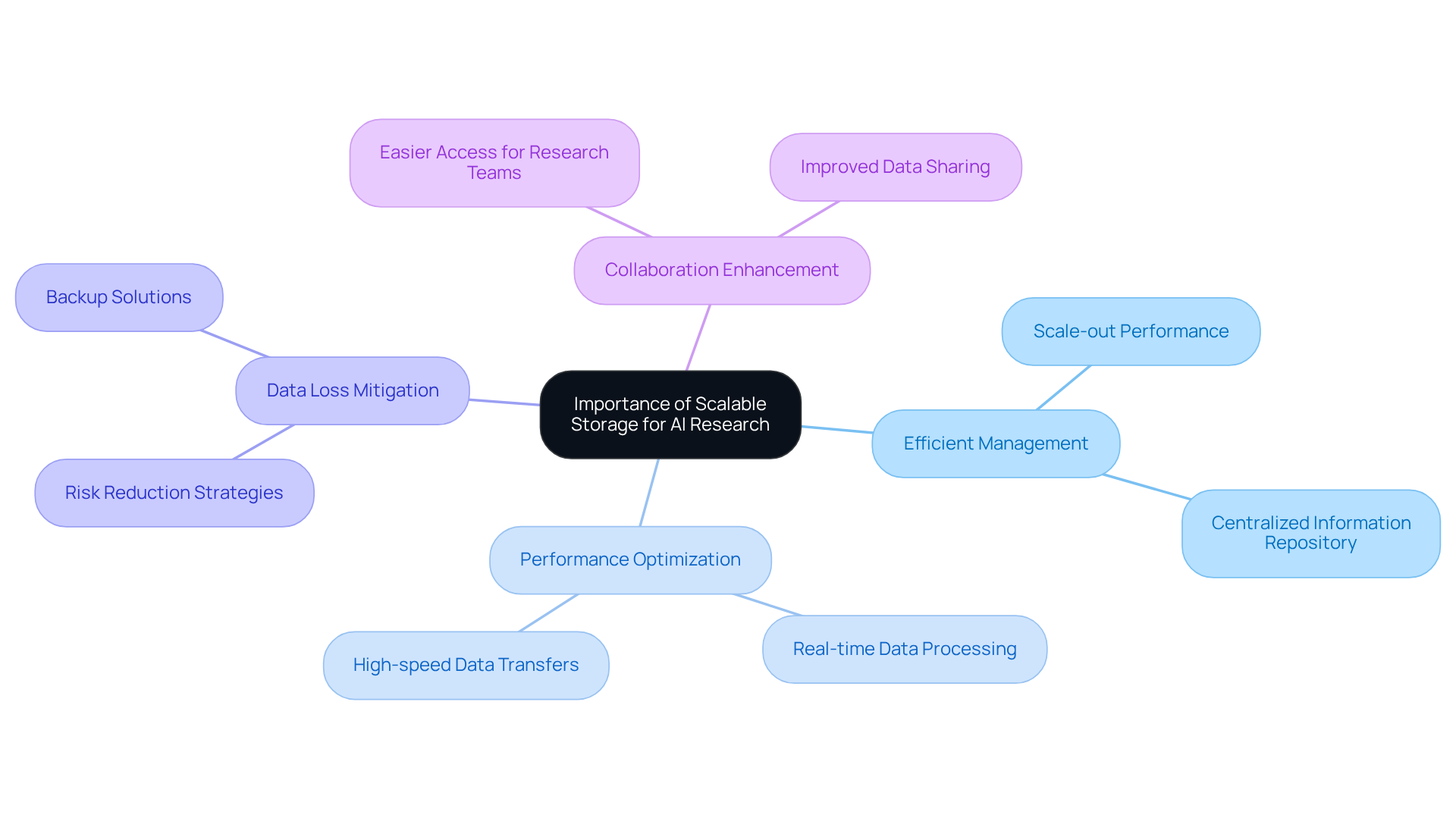 The central node represents the main topic, while the branches illustrate key benefits and aspects of scalable storage. Each color-coded branch helps you see how different elements contribute to the overall importance of scalable storage in AI research.