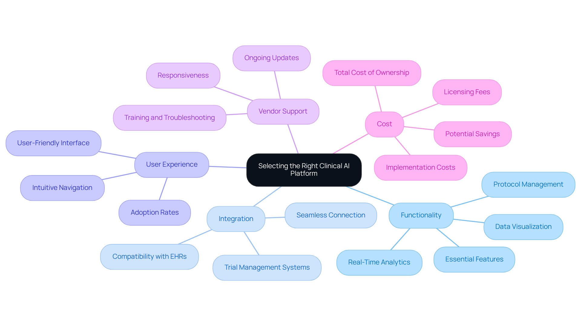 This mindmap helps you visualize the key factors to consider when choosing a clinical AI platform. Each branch represents a critical area of focus, and the sub-branches provide more details about what to look for in each area. Follow the branches to understand how these factors connect and contribute to making an informed decision. This mindmap helps you visualize the key factors to consider when choosing a clinical AI platform. Each branch represents a critical area of focus, and the sub-branches provide more details about what to look for in each area. Follow the branches to understand how these factors connect and contribute to making an informed decision.