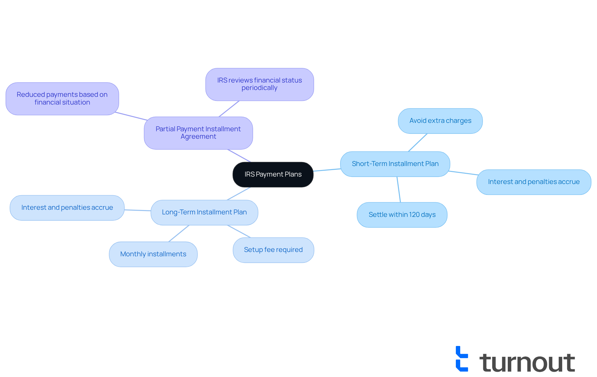 The central node shows the main topic — IRS Payment Plans. Each branch represents a different plan, and the sub-branches outline important details about each option. This visual helps you compare the plans at a glance. The central node shows the main topic — IRS Payment Plans. Each branch represents a different plan, and the sub-branches outline important details about each option. This visual helps you compare the plans at a glance.