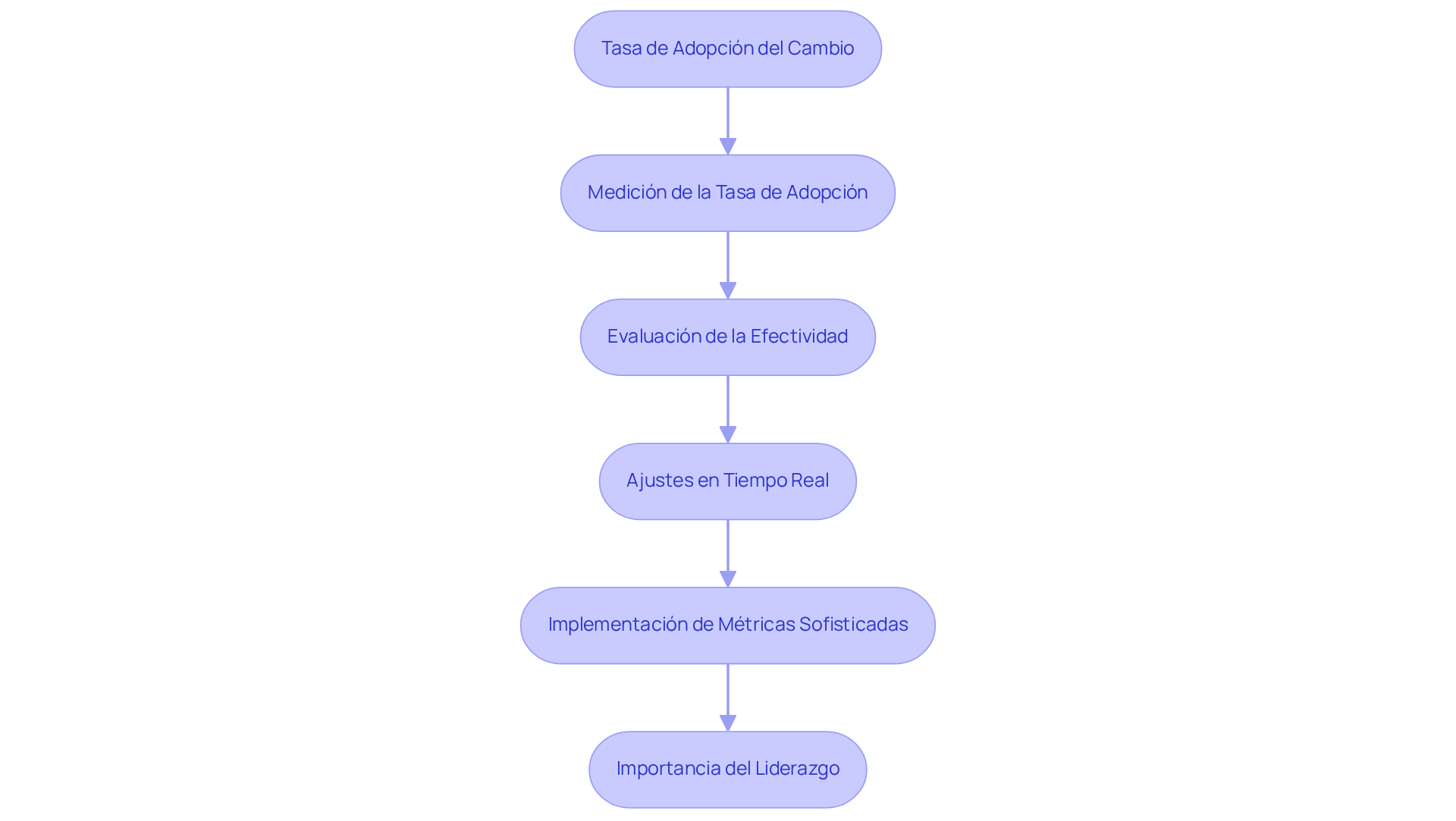 Cada cuadro representa una etapa en el proceso de adopción de nuevas iniciativas. Sigue las flechas para entender cómo cada paso se conecta con el siguiente y cómo se puede mejorar la aceptación de cambios en la organización.