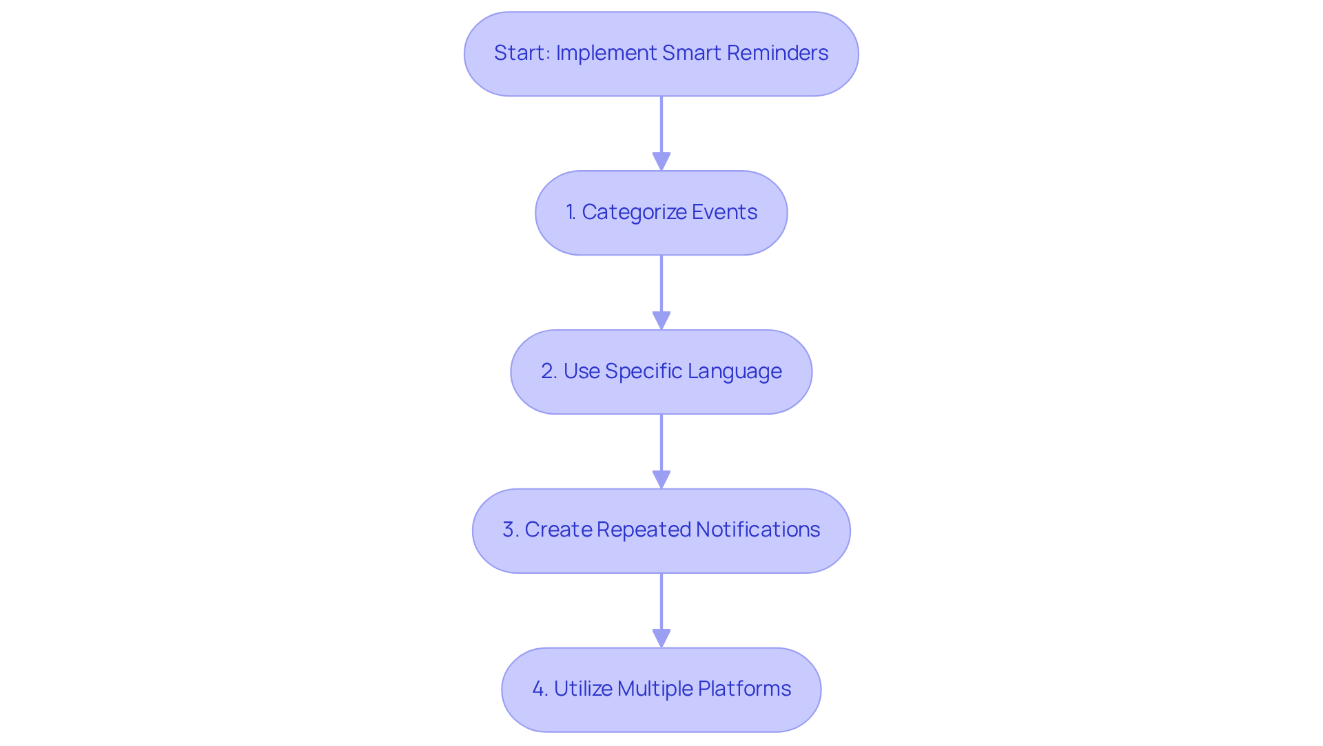 Each box represents a strategy for creating effective smart reminders. Follow the arrows to see how to implement each step in order, helping your family stay organized and stress-free. Each box represents a strategy for creating effective smart reminders. Follow the arrows to see how to implement each step in order, helping your family stay organized and stress-free.