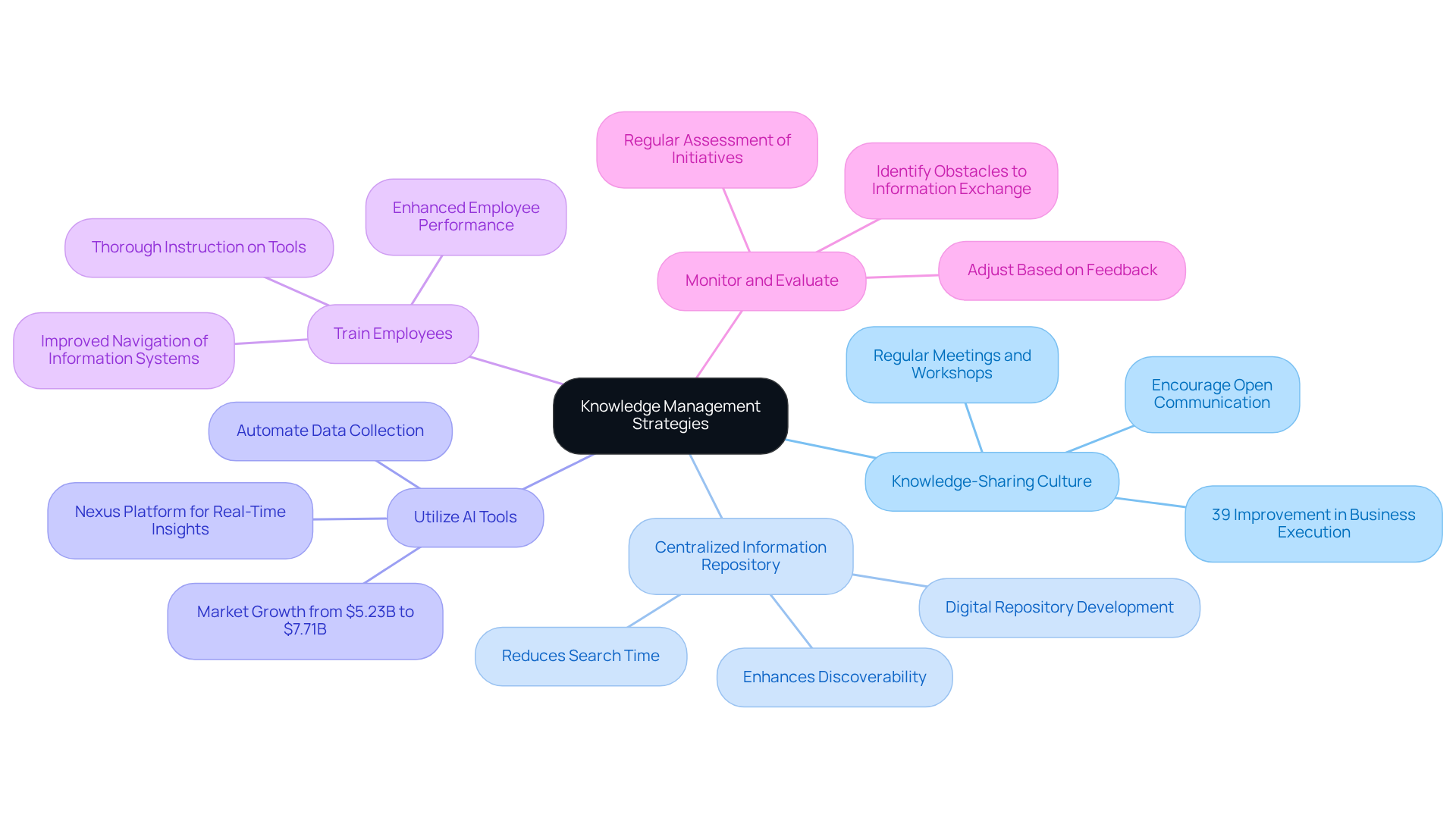 The central node represents the main topic of knowledge management strategies, while each branch highlights a specific strategy. Follow the branches to explore the key actions and benefits associated with each strategy.