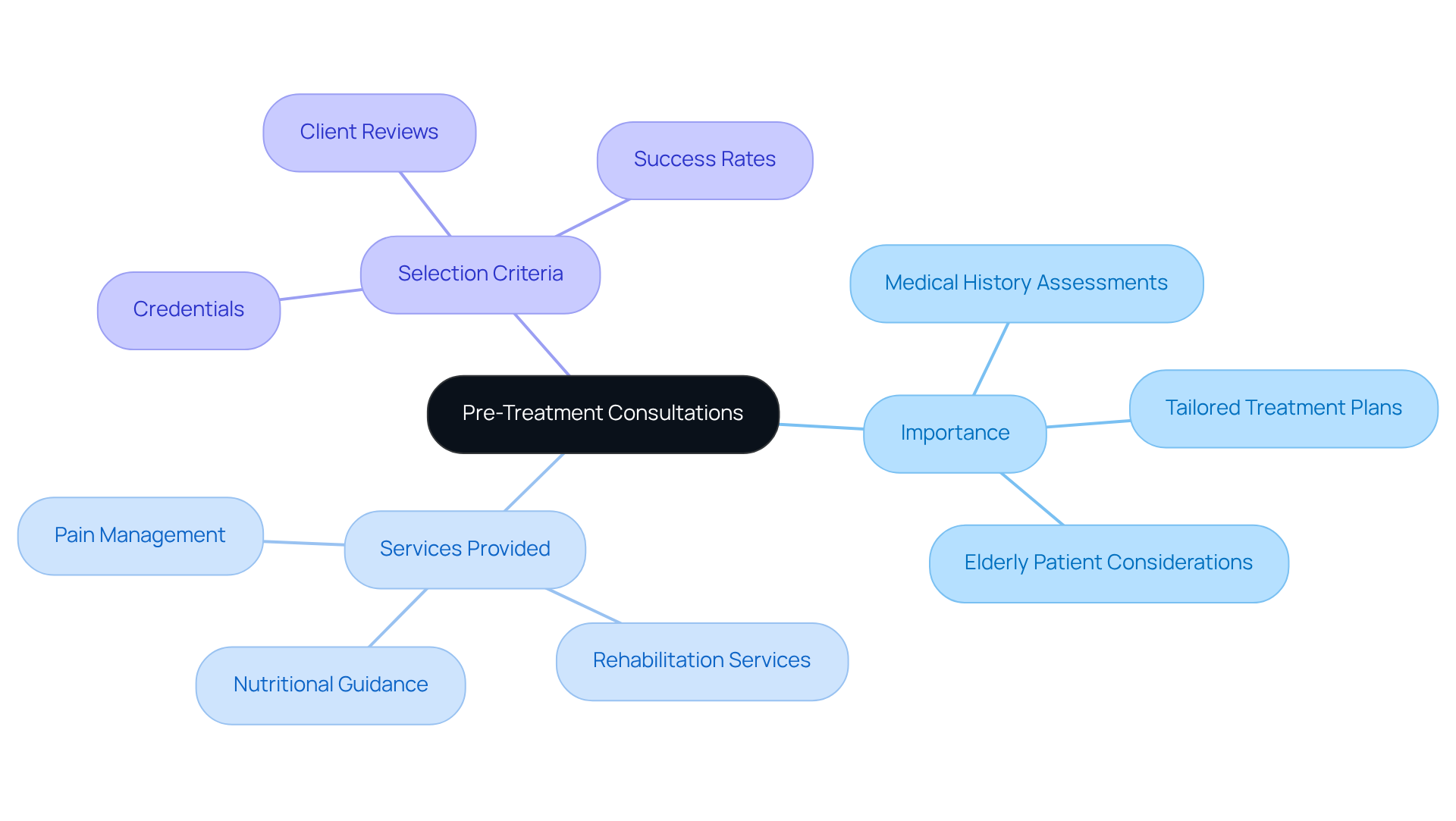 The central node represents the main topic, while branches show related areas of importance, services, and selection criteria. Each branch helps you see how these elements connect to the overall goal of successful surgery.