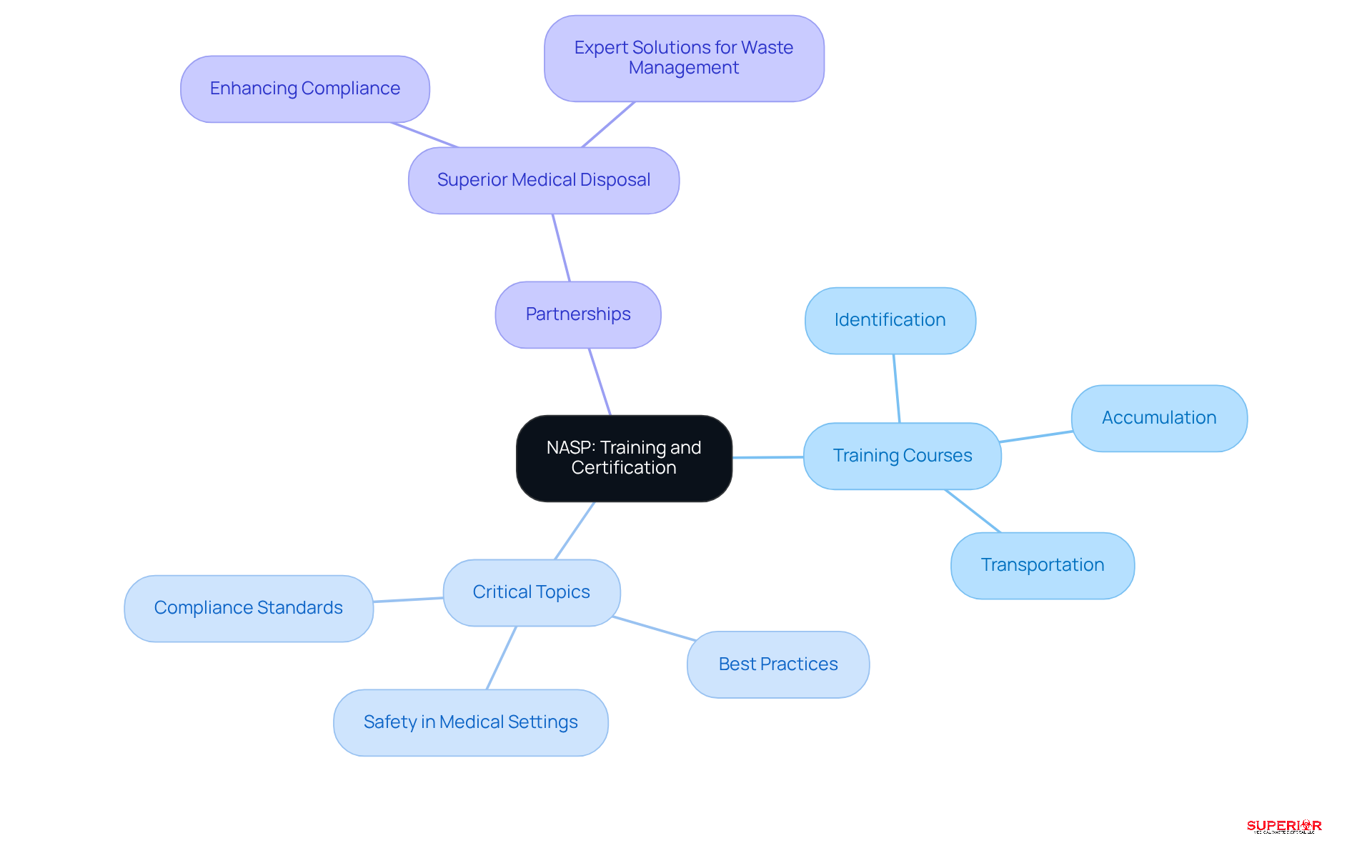 The center represents NASP, with branches showing the training courses offered, important topics covered, and partnerships that help improve hazardous waste management practices. The center represents NASP, with branches showing the training courses offered, important topics covered, and partnerships that help improve hazardous waste management practices.