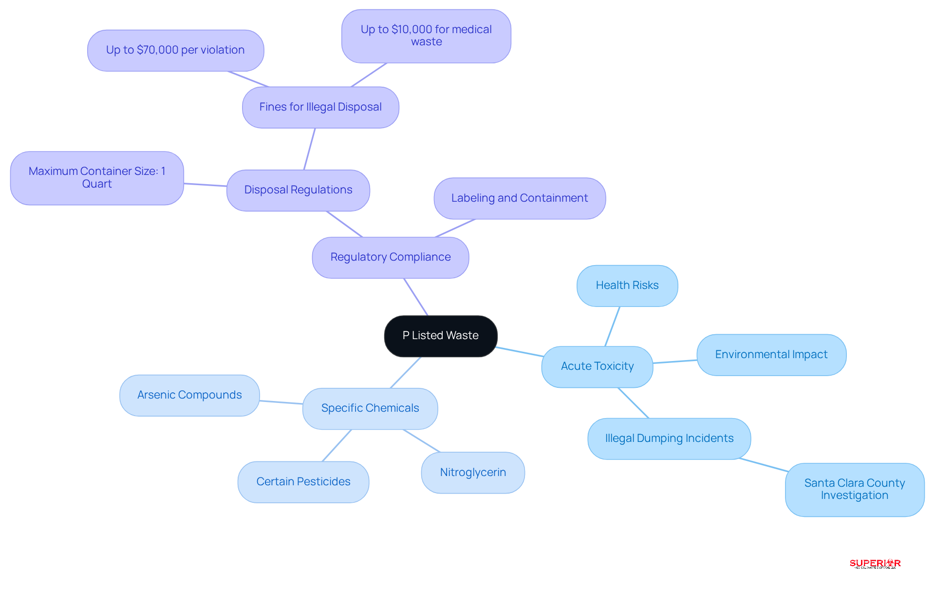 The central node represents P Listed Waste, while the branches show its key characteristics. Each sub-branch provides more details, helping you understand the complexities of managing these hazardous materials.