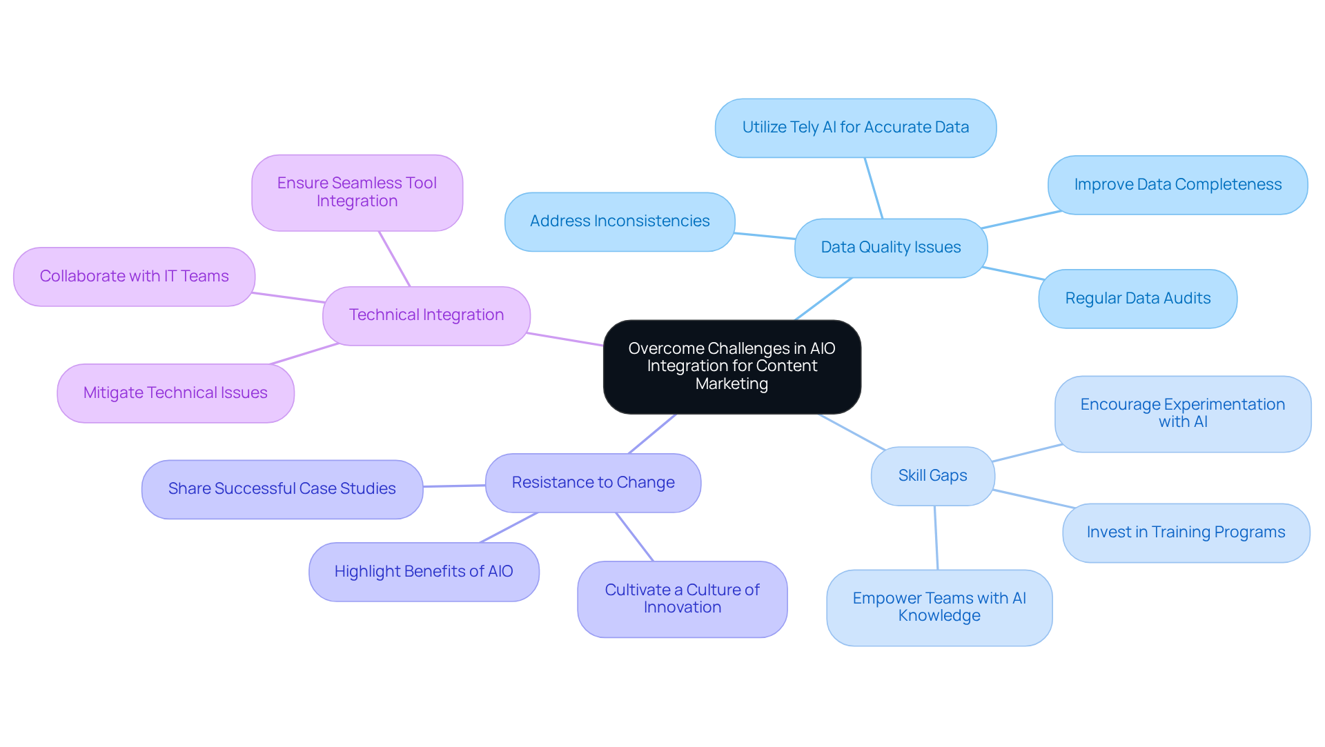 Start at the center with the main topic, then follow the branches to explore each challenge and its corresponding strategies. Each color represents a different challenge area, making it easy to distinguish between them.