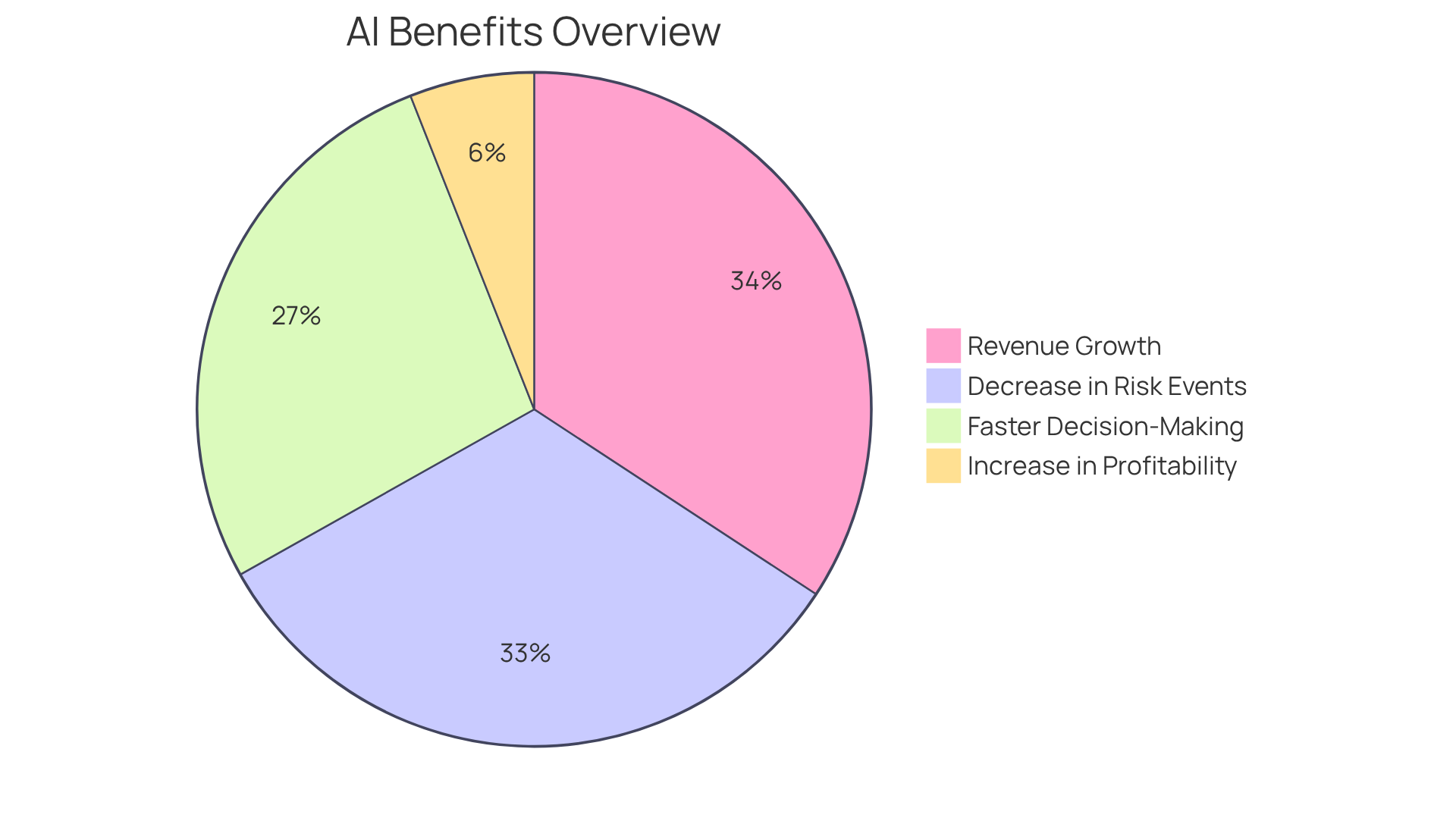 Each slice of the pie shows a specific benefit of using AI in business processes - the larger the slice, the greater the impact reported by companies.
