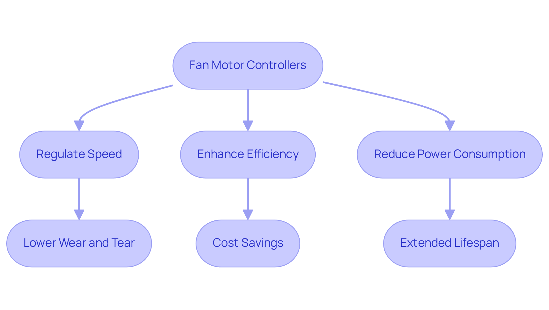 Follow the arrows to see how fan motor controllers function and the advantages they provide, from efficiency to cost savings.