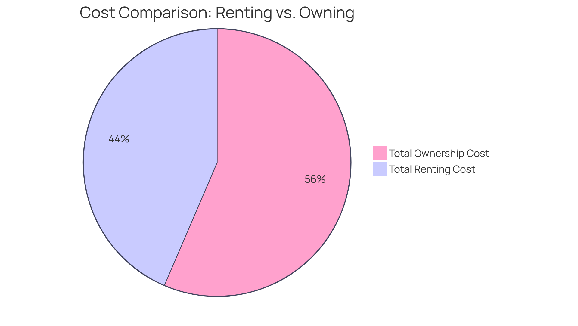 This chart shows the financial comparison between renting and owning job site trailers. The blue segment represents the total cost of ownership, which includes hidden expenses, while the green segment shows the total cost of renting over three years. The larger the segment, the more significant the cost.