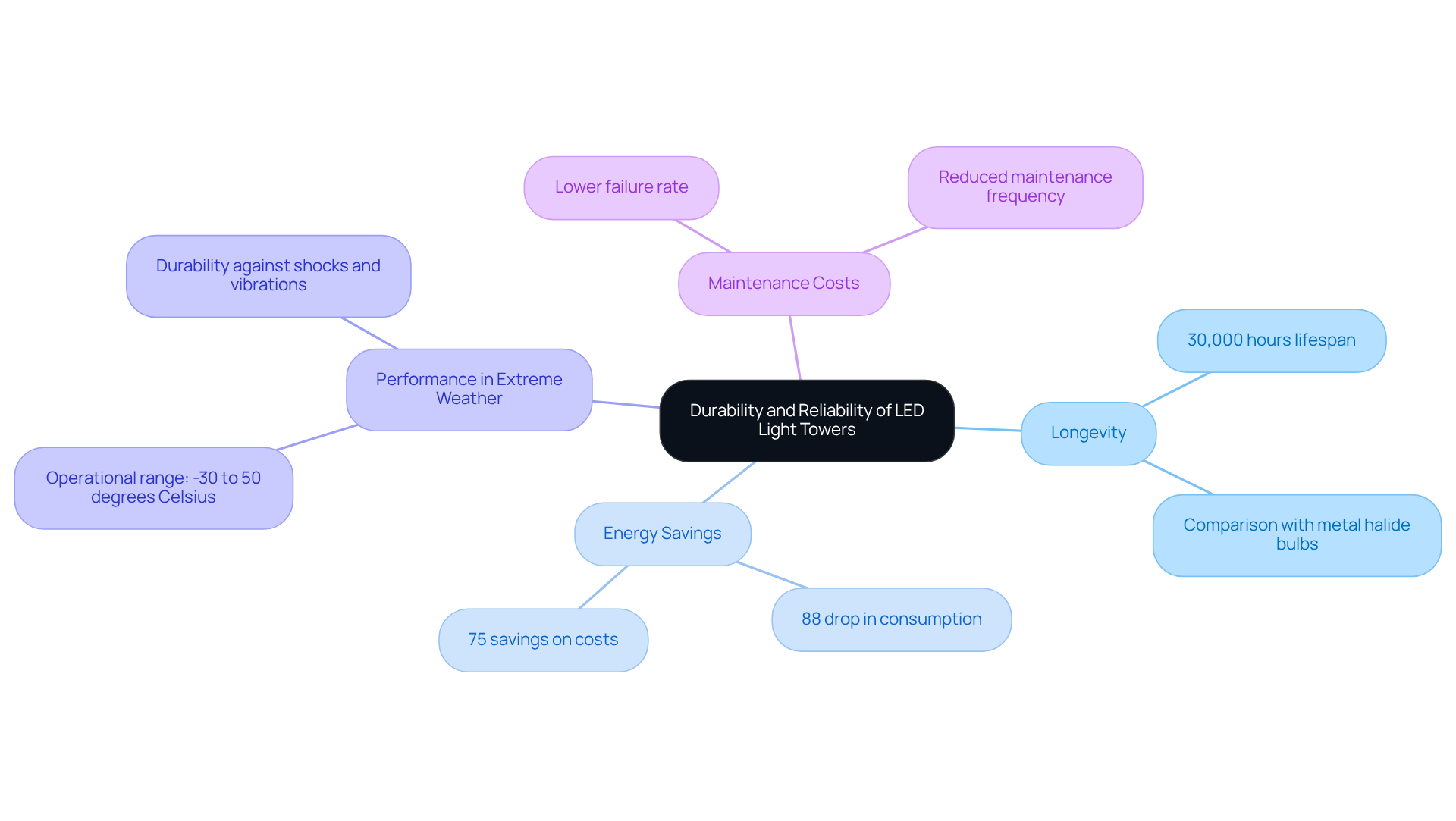 The central node represents the main theme, while the branches show specific benefits and features of LED light towers. Each color-coded branch helps you quickly identify different aspects of their performance. The central node represents the main theme, while the branches show specific benefits and features of LED light towers. Each color-coded branch helps you quickly identify different aspects of their performance.