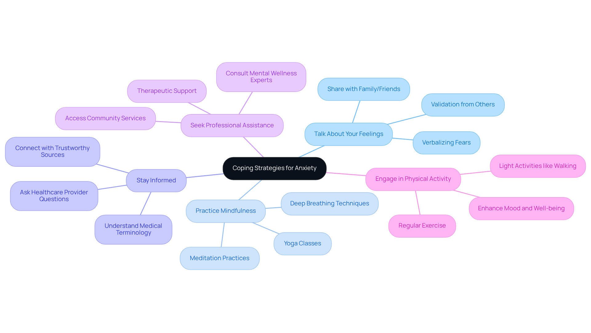 This mindmap shows different ways to cope with anxiety about stress test results. Each branch represents a strategy, and the sub-branches provide more details about how to implement them. Follow the branches to explore each strategy and find the support you need.
