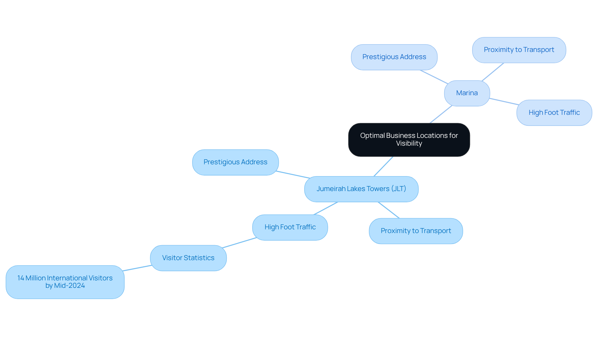 Start at the center with the main idea of business visibility, then explore how specific locations like JLT and Marina contribute to this through various factors like foot traffic and strategic advantages.