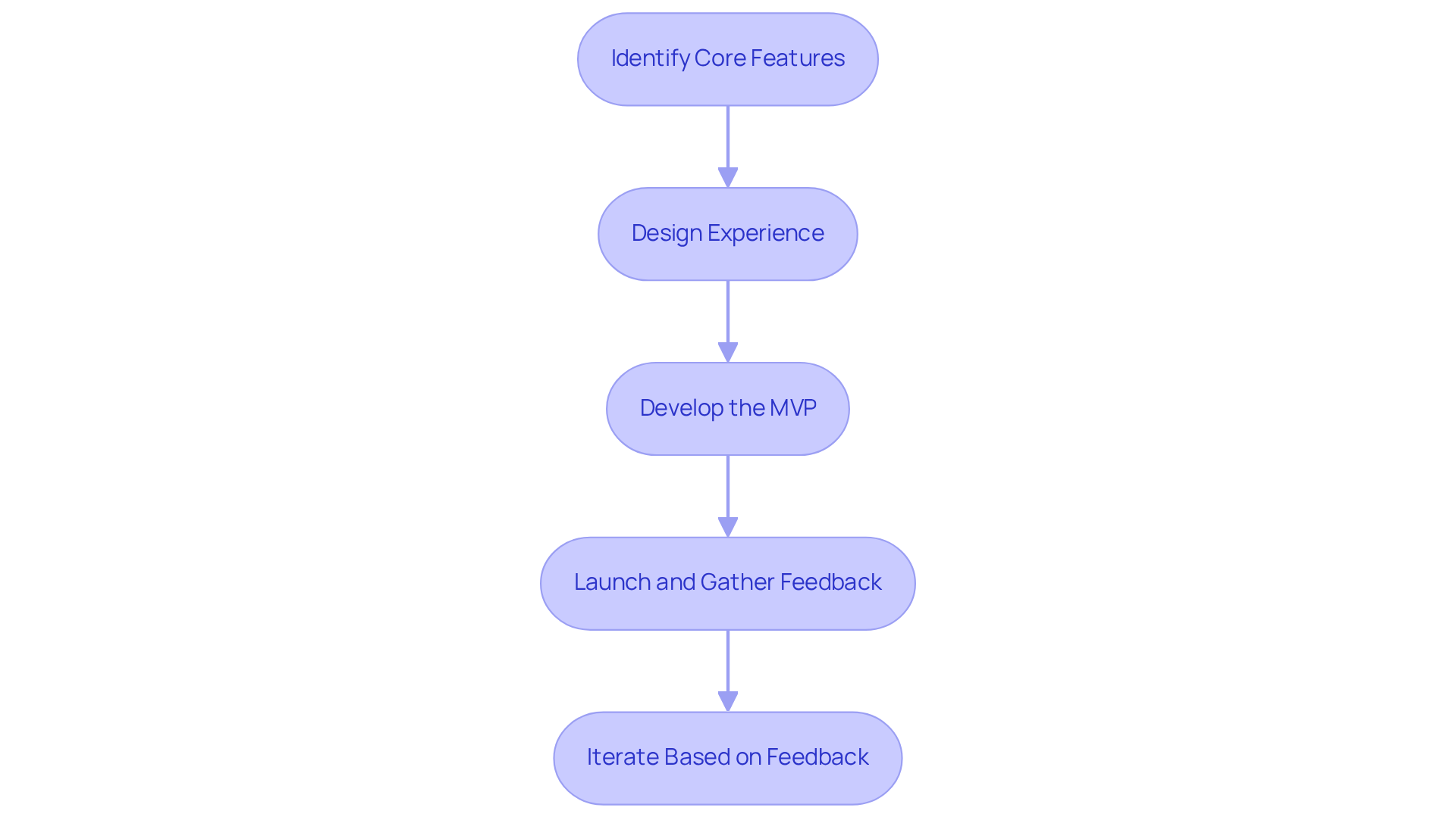 Each box represents a crucial step in developing your MVP. Follow the arrows to see how each step leads to the next, helping you understand the entire process from start to finish.