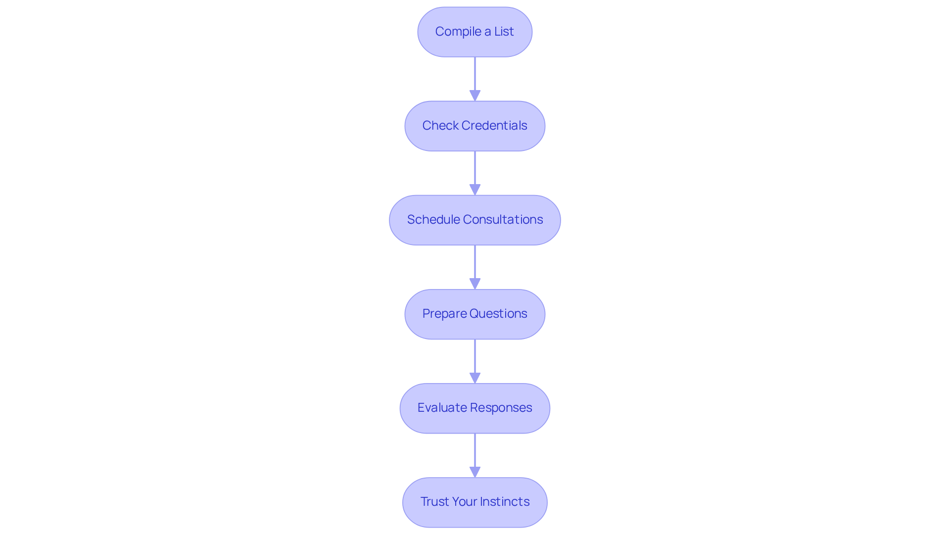 Each box represents a step in your journey to find the right DACA attorney. Follow the arrows to see how to move from one step to the next, ensuring you cover all important aspects before making your choice.