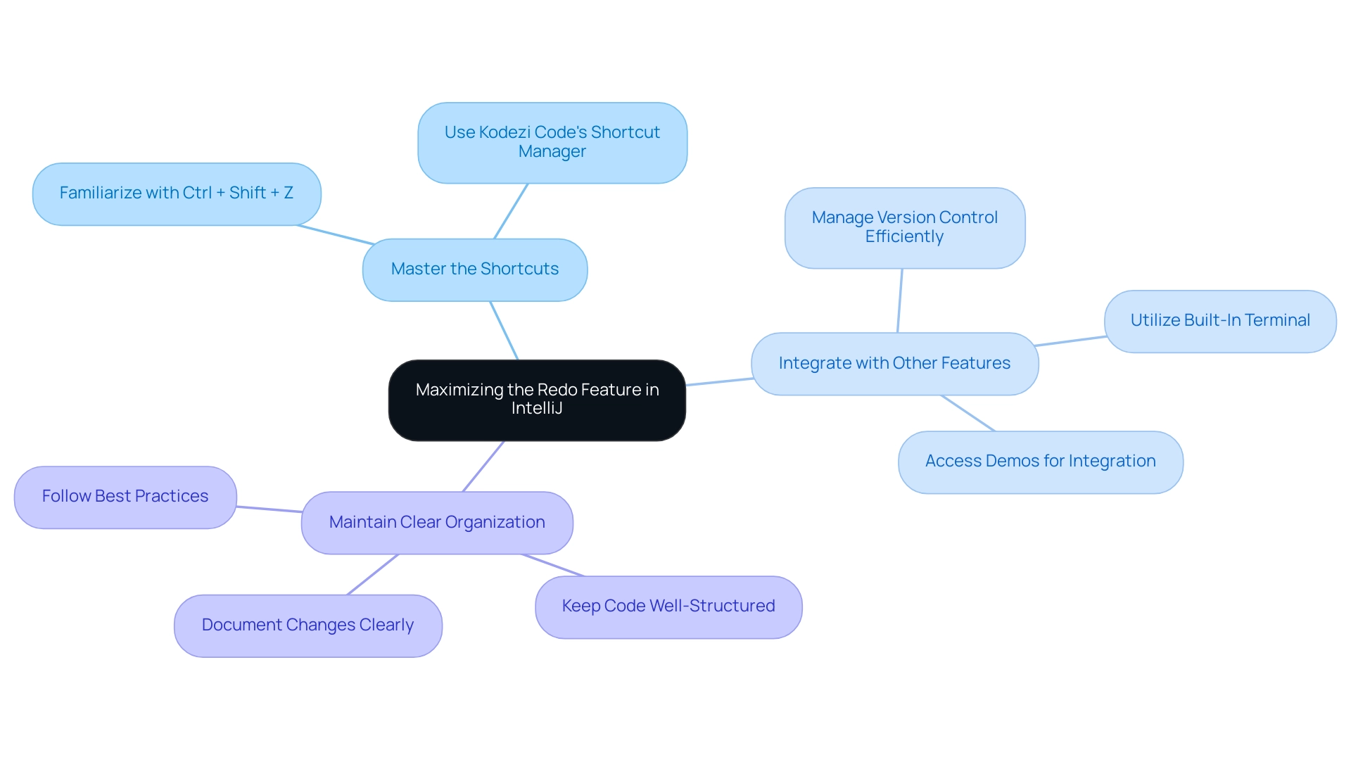 The central node represents the main goal, with branches for each strategy and sub-branches detailing specific tips and actions.