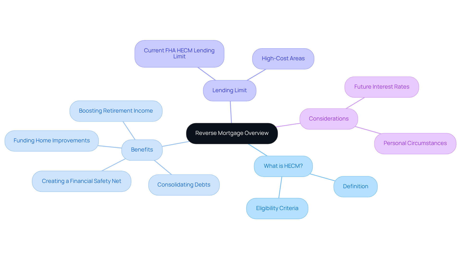 This mindmap starts with the main idea of reverse mortgages at the center. Each branch represents a different aspect of HECMs, helping you see how they connect and what you need to know. The colors help differentiate between topics, making it easier to follow along. This mindmap starts with the main idea of reverse mortgages at the center. Each branch represents a different aspect of HECMs, helping you see how they connect and what you need to know. The colors help differentiate between topics, making it easier to follow along.