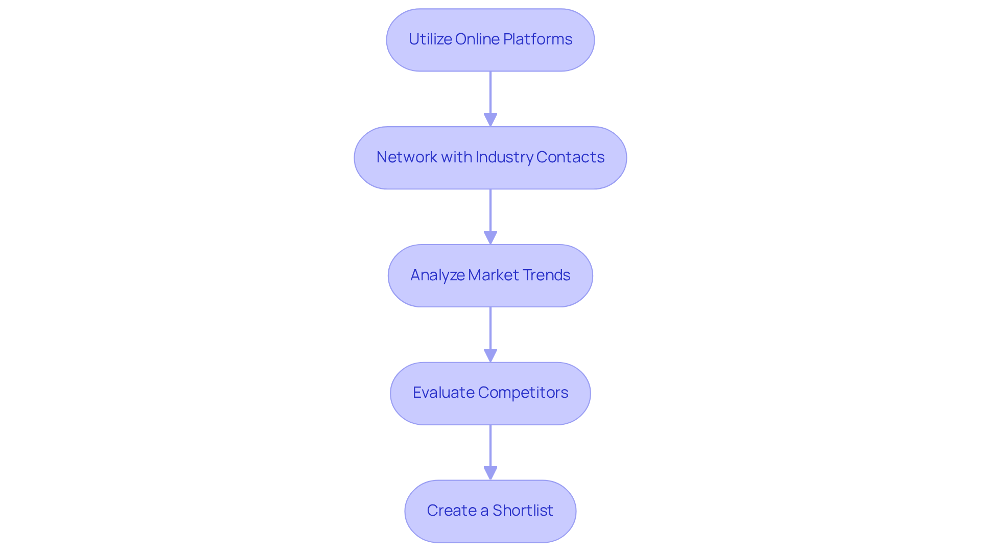 Each box represents a step you should take when researching the market for business opportunities. Follow the arrows to see the order of actions, starting from exploring online platforms to creating a shortlist of potential businesses.