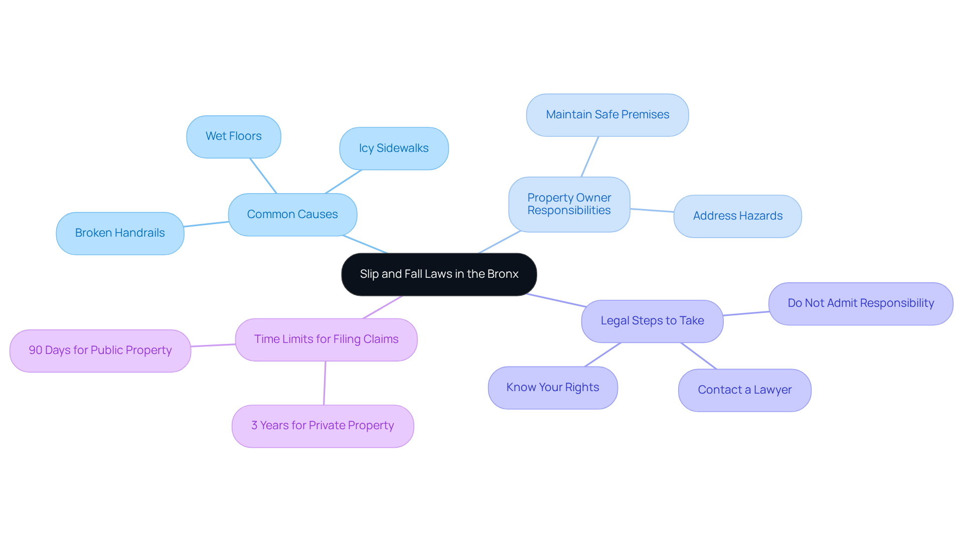 This mindmap helps you visualize the key aspects of slip and fall laws. Start at the center with the main topic, then follow the branches to explore common causes, responsibilities of property owners, legal steps to take, and important time limits for filing claims. Each branch provides a clear path to understanding your rights and the actions you can take. This mindmap helps you visualize the key aspects of slip and fall laws. Start at the center with the main topic, then follow the branches to explore common causes, responsibilities of property owners, legal steps to take, and important time limits for filing claims. Each branch provides a clear path to understanding your rights and the actions you can take.