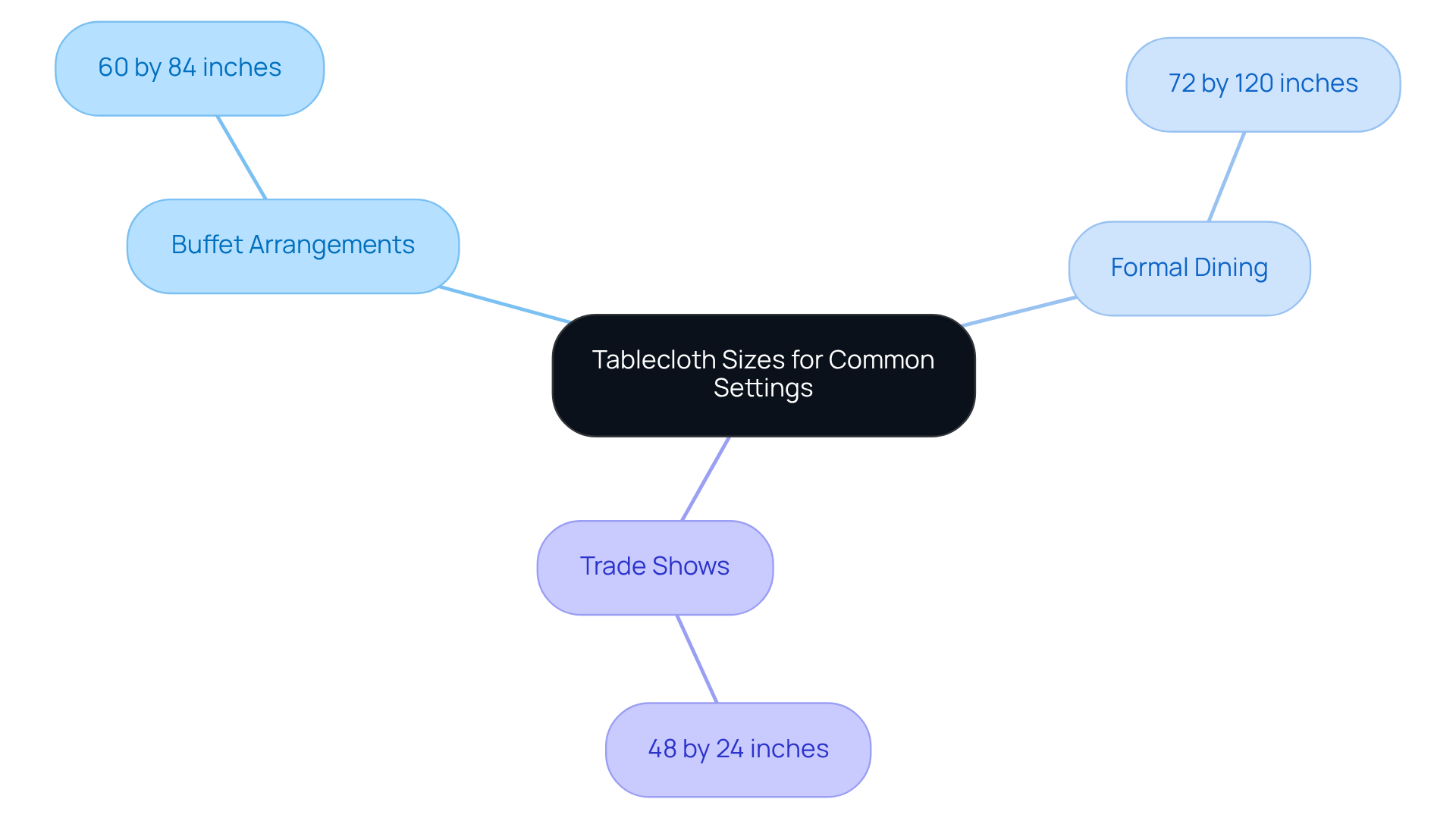 The central idea is the tablecloth sizes, with branches showing how each type of event requires a specific size. Follow the branches to see the sizes that fit each context.