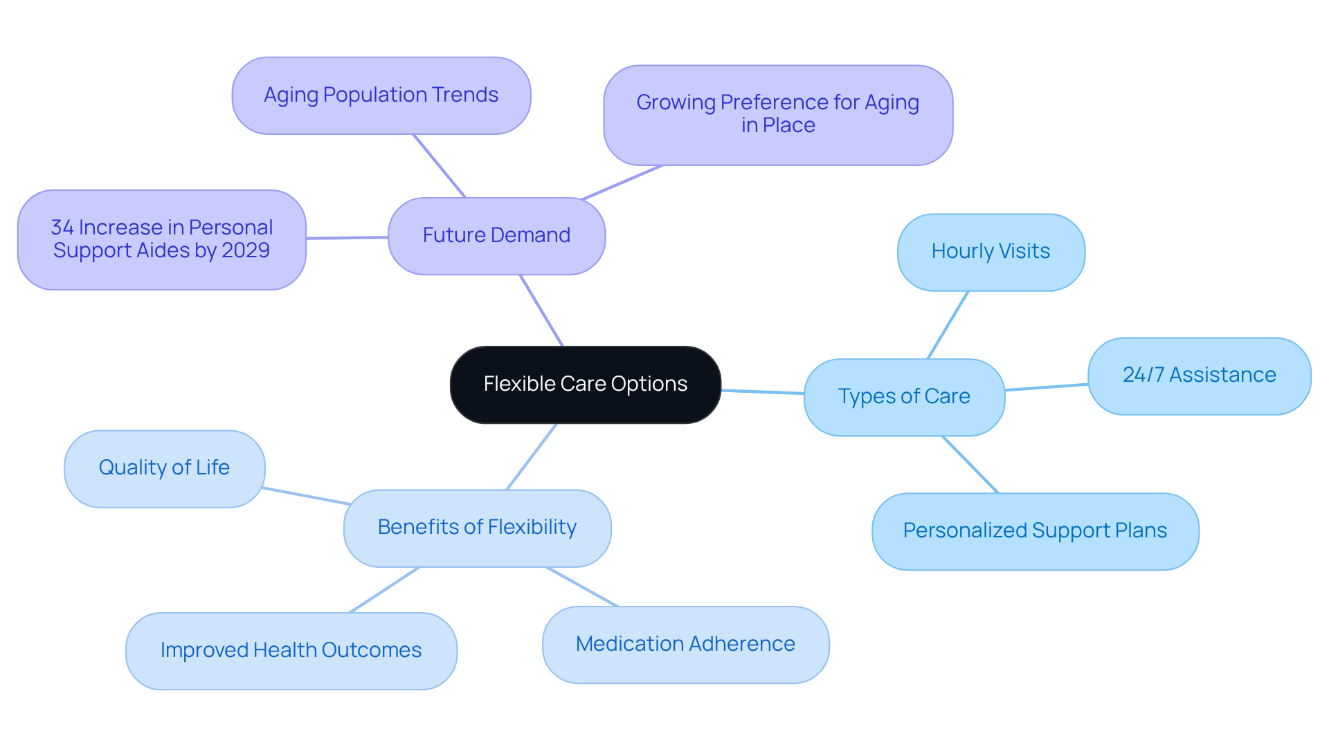 This mindmap starts with the central idea of flexible care options and branches out into various related topics, showing how each aspect contributes to better care for seniors. This mindmap starts with the central idea of flexible care options and branches out into various related topics, showing how each aspect contributes to better care for seniors.