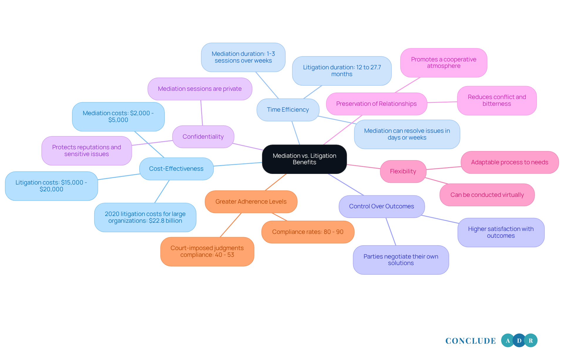 The center represents the comparison of mediation and litigation. Each branch highlights a specific benefit of mediation, showing how it provides a more amicable and effective way to resolve disputes.