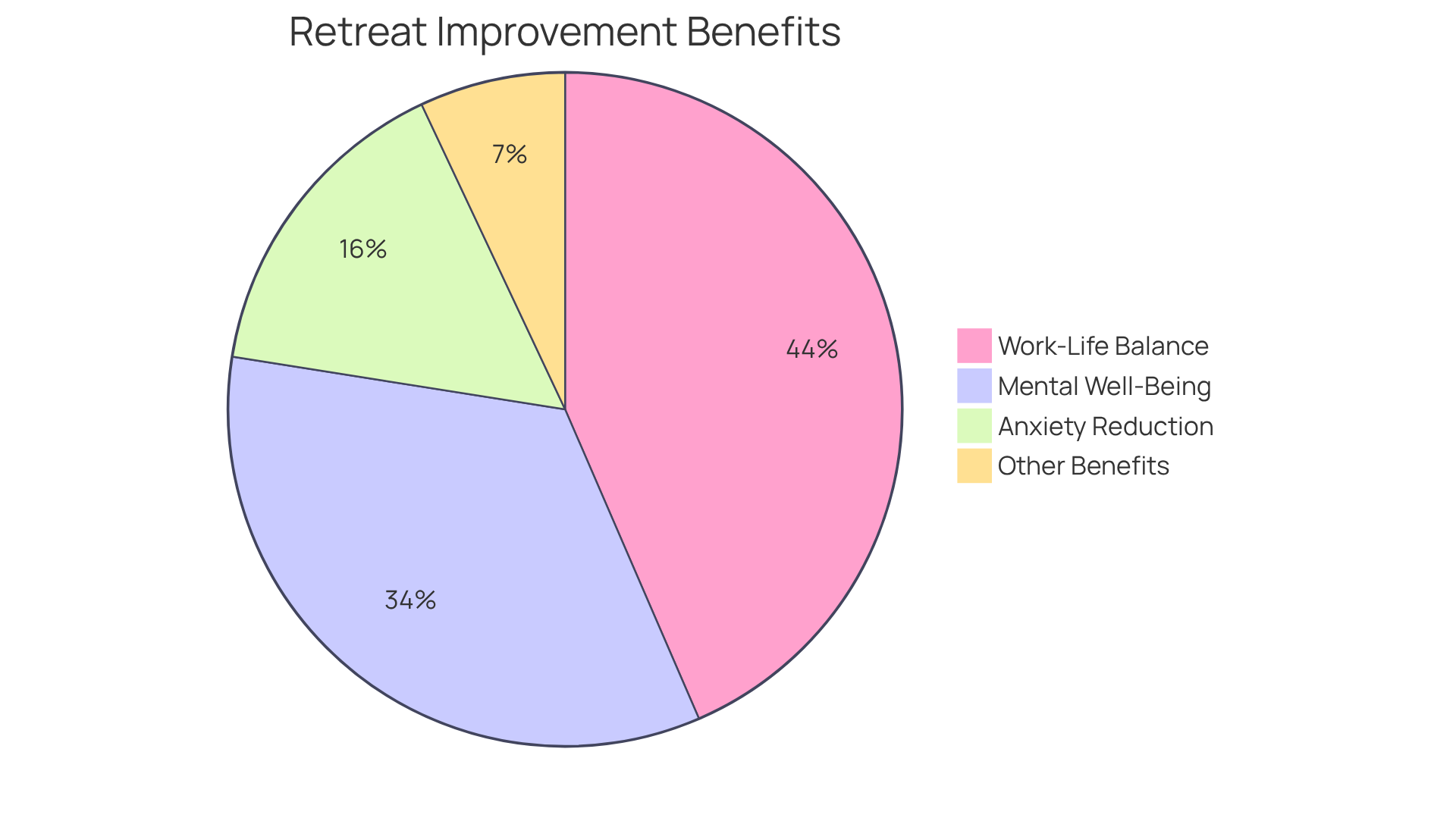 Each slice of the pie shows how much each improvement contributes to the overall experience of attendees at the retreats. The larger the slice, the more significant the improvement in that area. Each slice of the pie shows how much each improvement contributes to the overall experience of attendees at the retreats. The larger the slice, the more significant the improvement in that area.